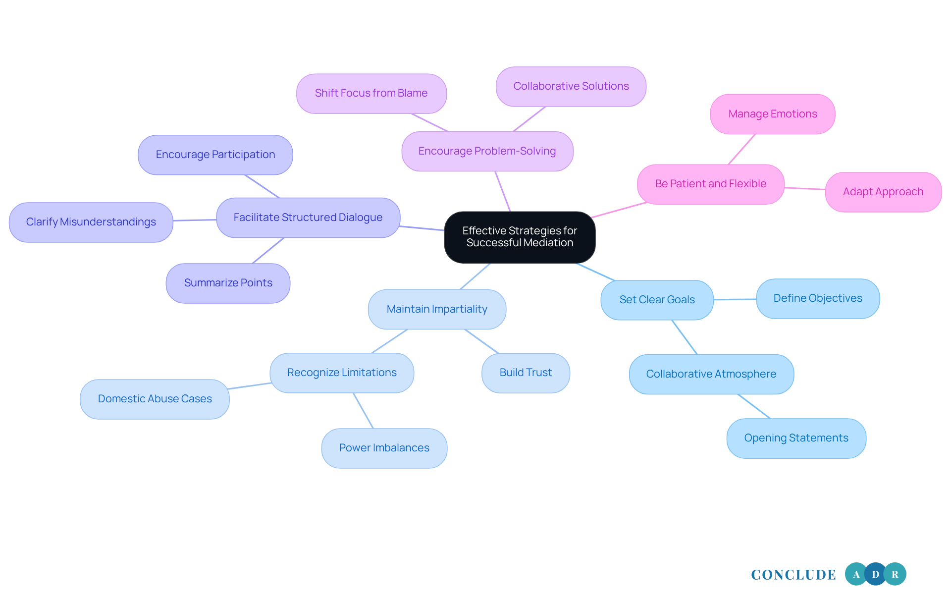 The center shows the main topic of mediation strategies, and each branch represents a specific strategy. Follow the branches to see key points that explain how each strategy can enhance the mediation process.