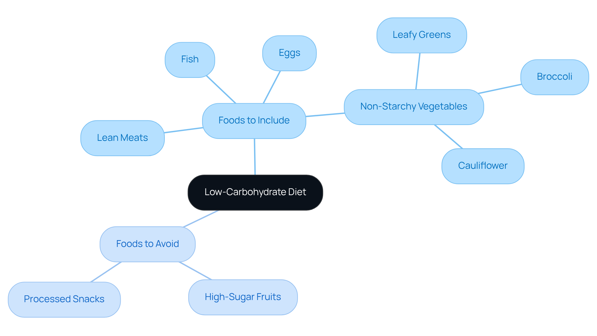 This mindmap shows the essential foods to include in a low-carb diet and those to avoid. The central idea is the low-carb diet, with branches that help you see at a glance what foods will support your journey and which ones to steer clear of.