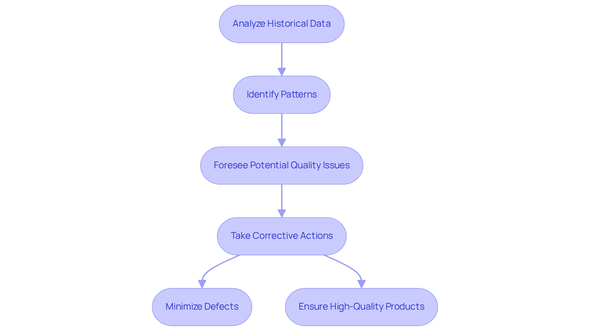 Follow the arrows to see how each step in the predictive analytics process contributes to improving quality control in manufacturing. Each box represents a key action or outcome in the process.