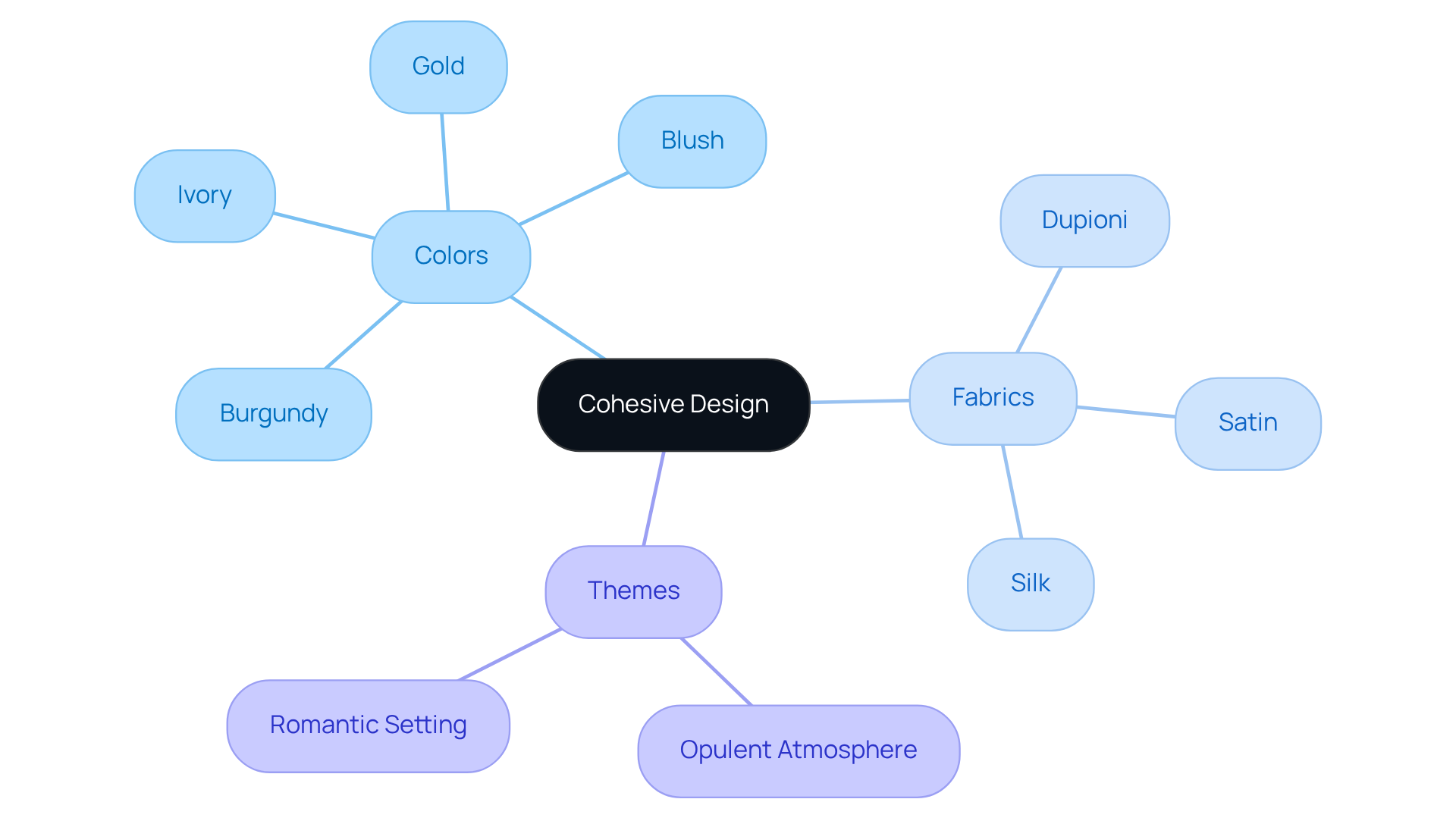 The central idea is about creating a unified design. Each branch represents a key element: colors, fabrics, and themes. Explore how these elements connect to enhance the overall atmosphere of your event.