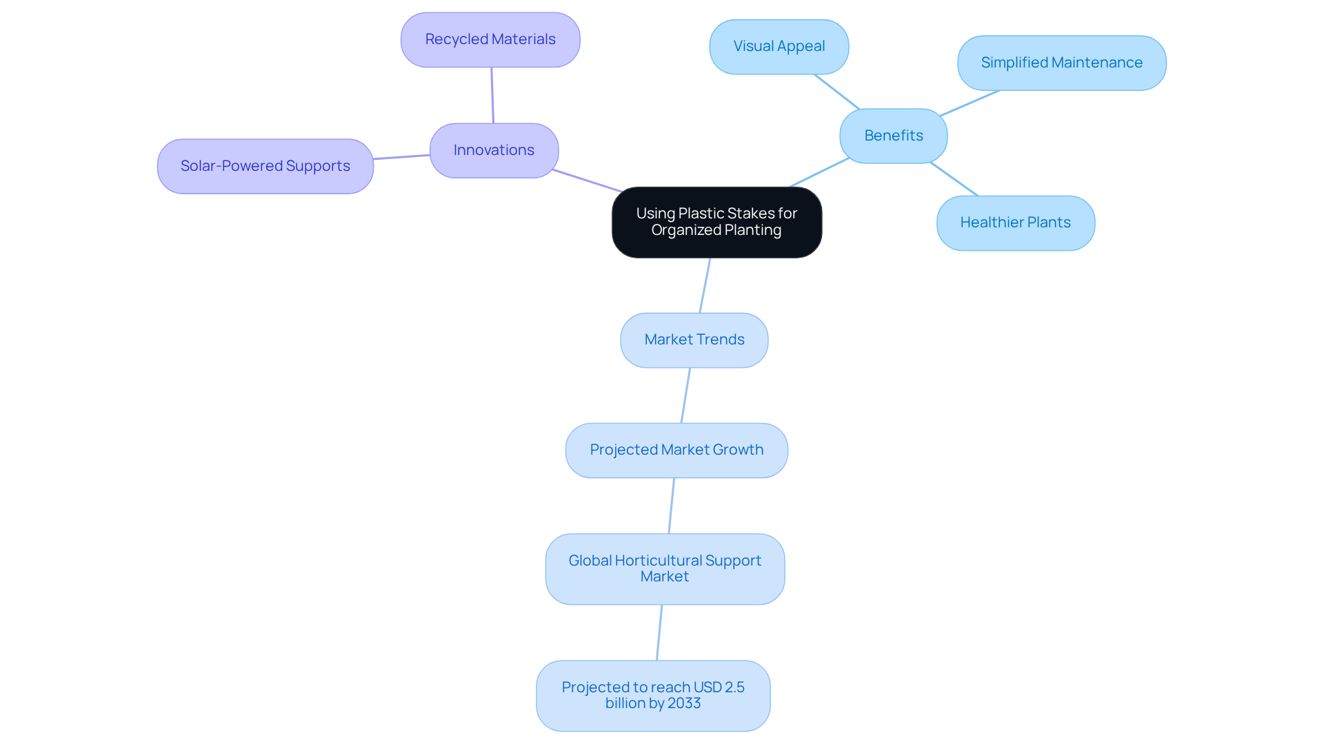 The central idea is about using plastic stakes in gardening. Each branch shows different aspects: benefits of this method, current market trends, and innovative tools that support organized gardening.