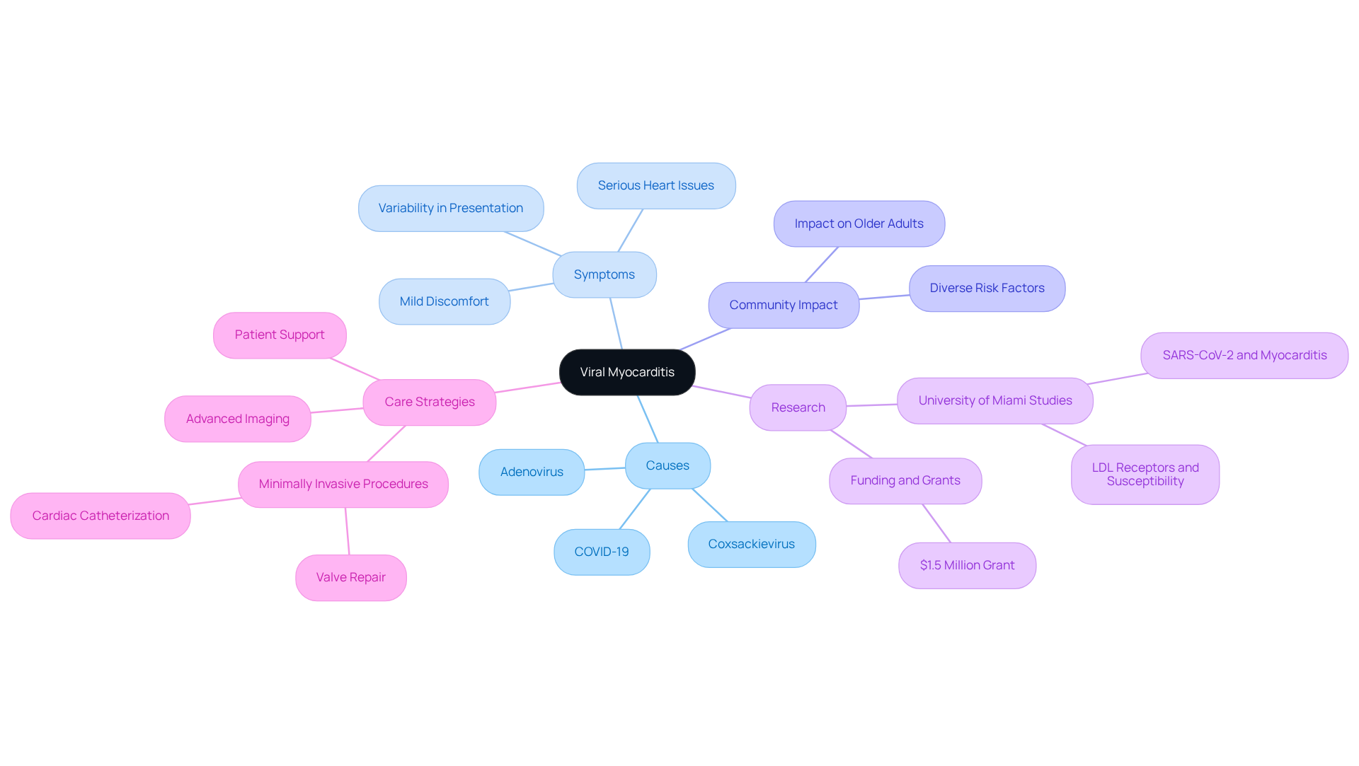 This mindmap starts with the main topic of viral myocarditis at the center. Each branch represents a different aspect of the condition, helping you see how everything connects. For example, under 'Causes', you'll find the viruses that can lead to heart inflammation, while 'Care Strategies' shows how we can manage it effectively. This mindmap starts with the main topic of viral myocarditis at the center. Each branch represents a different aspect of the condition, helping you see how everything connects. For example, under 'Causes', you'll find the viruses that can lead to heart inflammation, while 'Care Strategies' shows how we can manage it effectively.