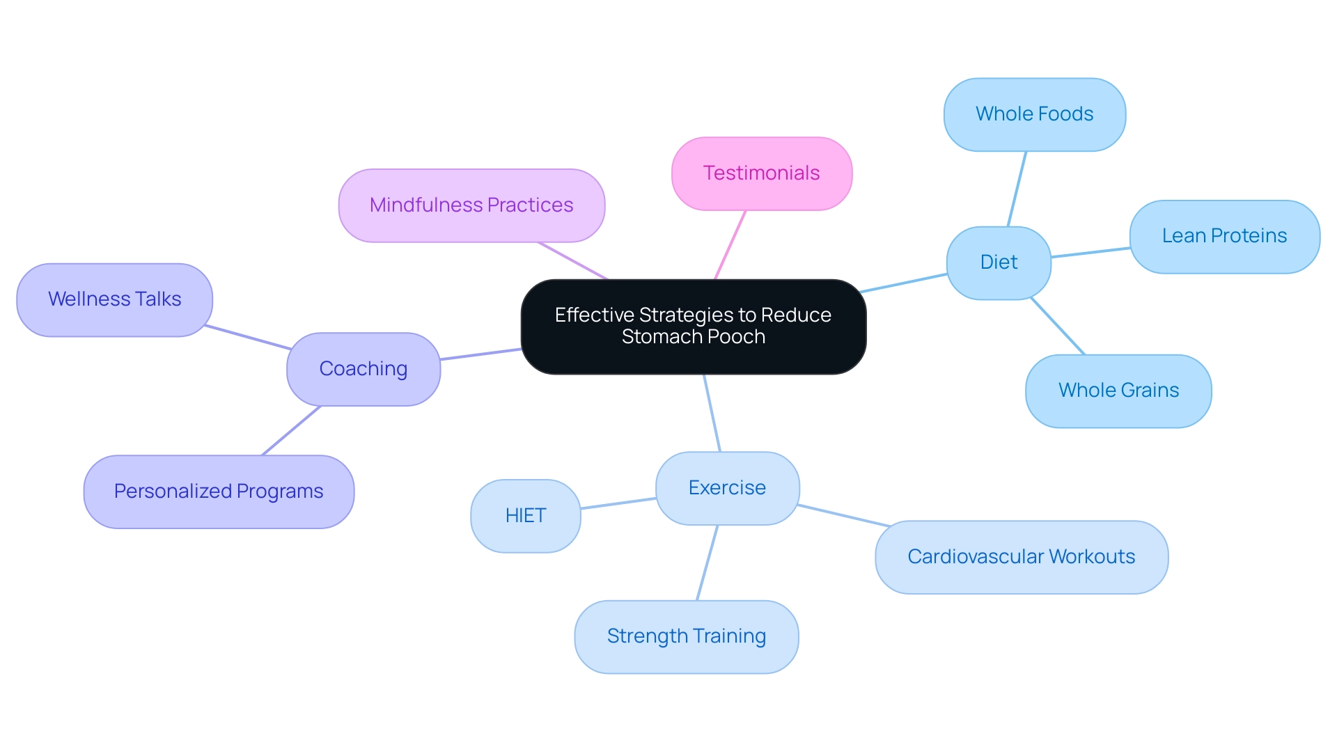 The central node represents the overall topic, with branches showing key strategies and their components, color-coded for clarity.