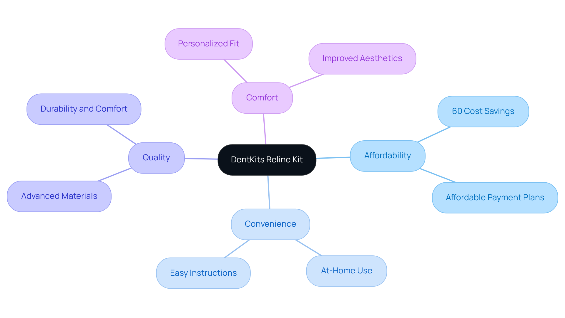 The center represents the DentKits Reline Kit, with branches illustrating its key benefits. Each branch shows how this product enhances your dental experience, making it easier and more comfortable.