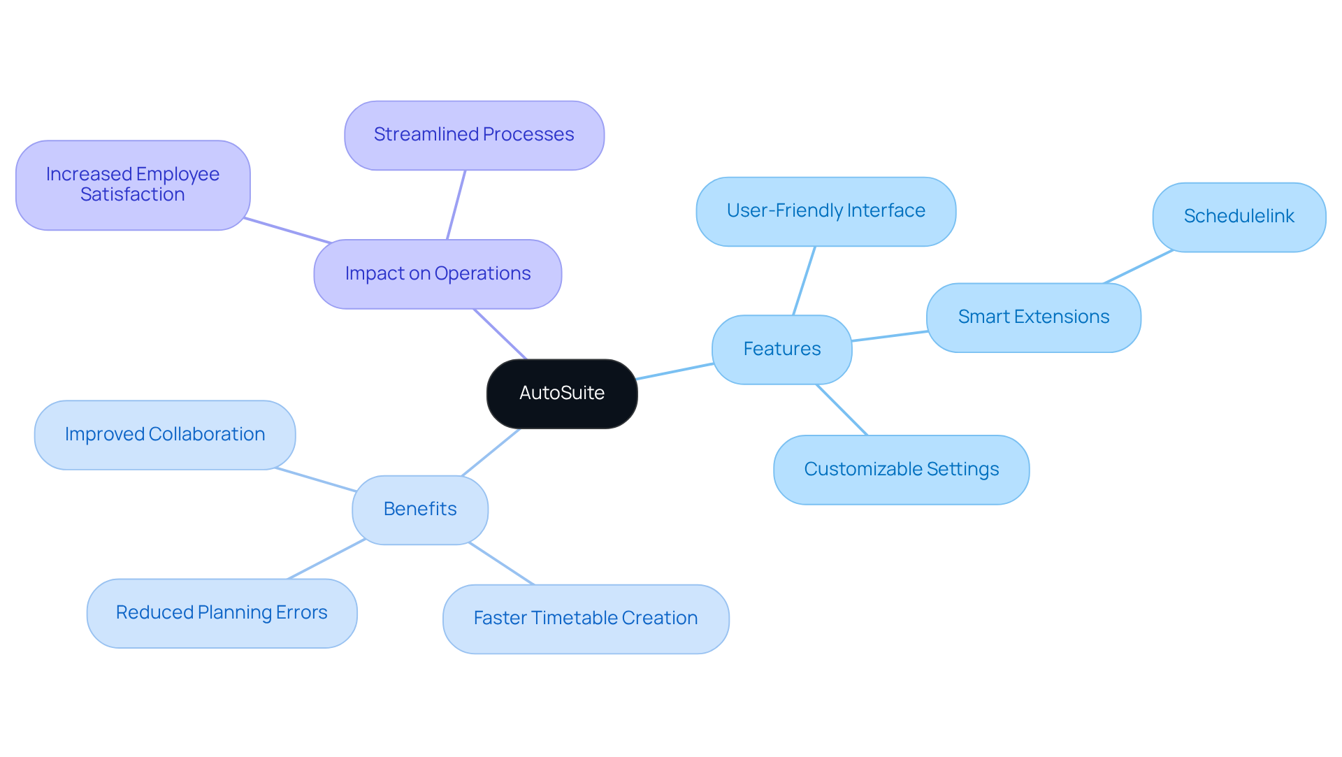 The central node represents AutoSuite, with branches showing its features, benefits, and overall impact on operations. Each branch highlights how AutoSuite contributes to better communication and scheduling in a business setting. The central node represents AutoSuite, with branches showing its features, benefits, and overall impact on operations. Each branch highlights how AutoSuite contributes to better communication and scheduling in a business setting.