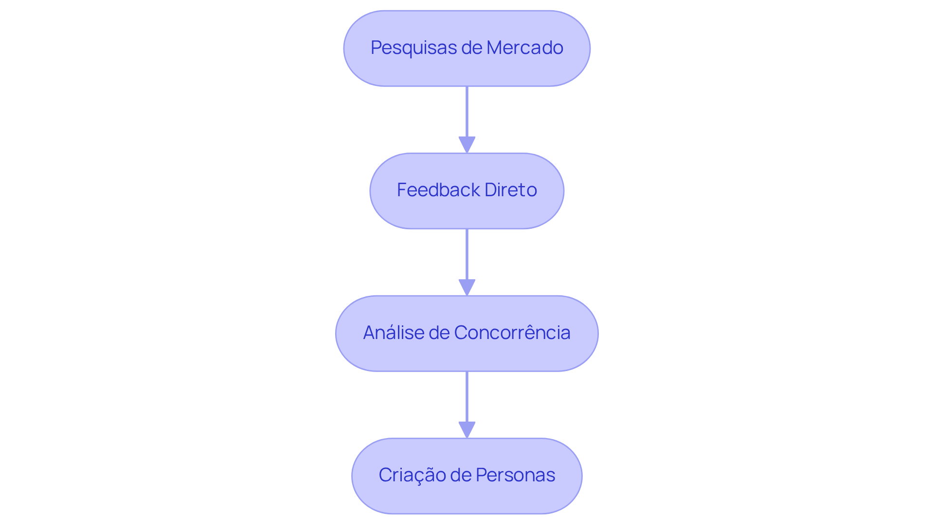 Cada etapa representa um método para entender o que os clientes desejam. Siga as setas para ver como cada método se encaixa no processo geral.