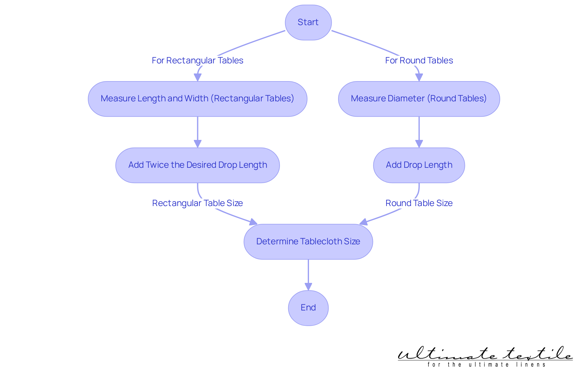 Follow the arrows to see how to measure your tables. Each box represents a step in the process, guiding you to find the perfect table covering for your event. Follow the arrows to see how to measure your tables. Each box represents a step in the process, guiding you to find the perfect table covering for your event.