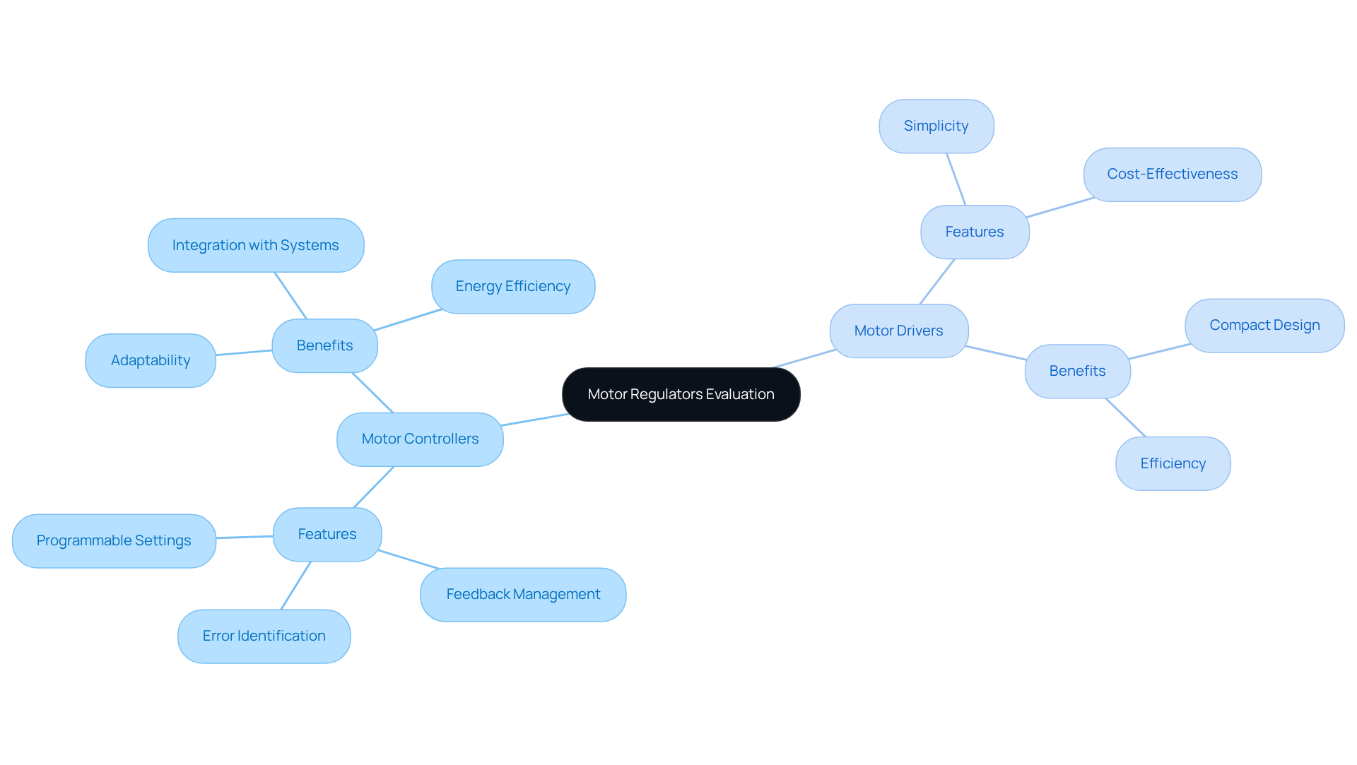 The central node represents the evaluation topic, while the branches show the key features and benefits of each component. Explore the branches to understand how motor controllers and drivers differ and what advantages they offer. The central node represents the evaluation topic, while the branches show the key features and benefits of each component. Explore the branches to understand how motor controllers and drivers differ and what advantages they offer.