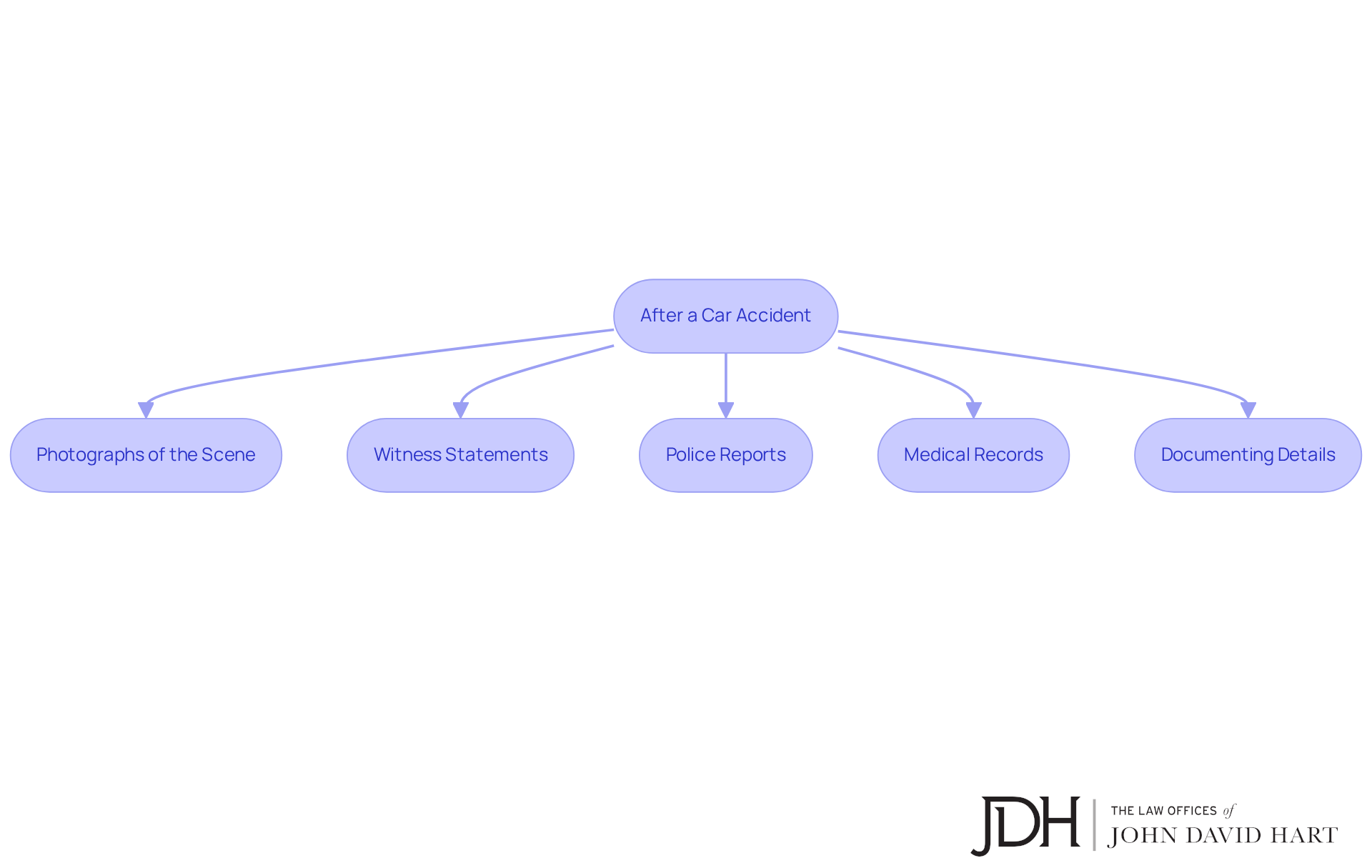 Each box represents a crucial step in collecting evidence after an accident. Follow the arrows to see the order in which you should gather this information to strengthen your case.