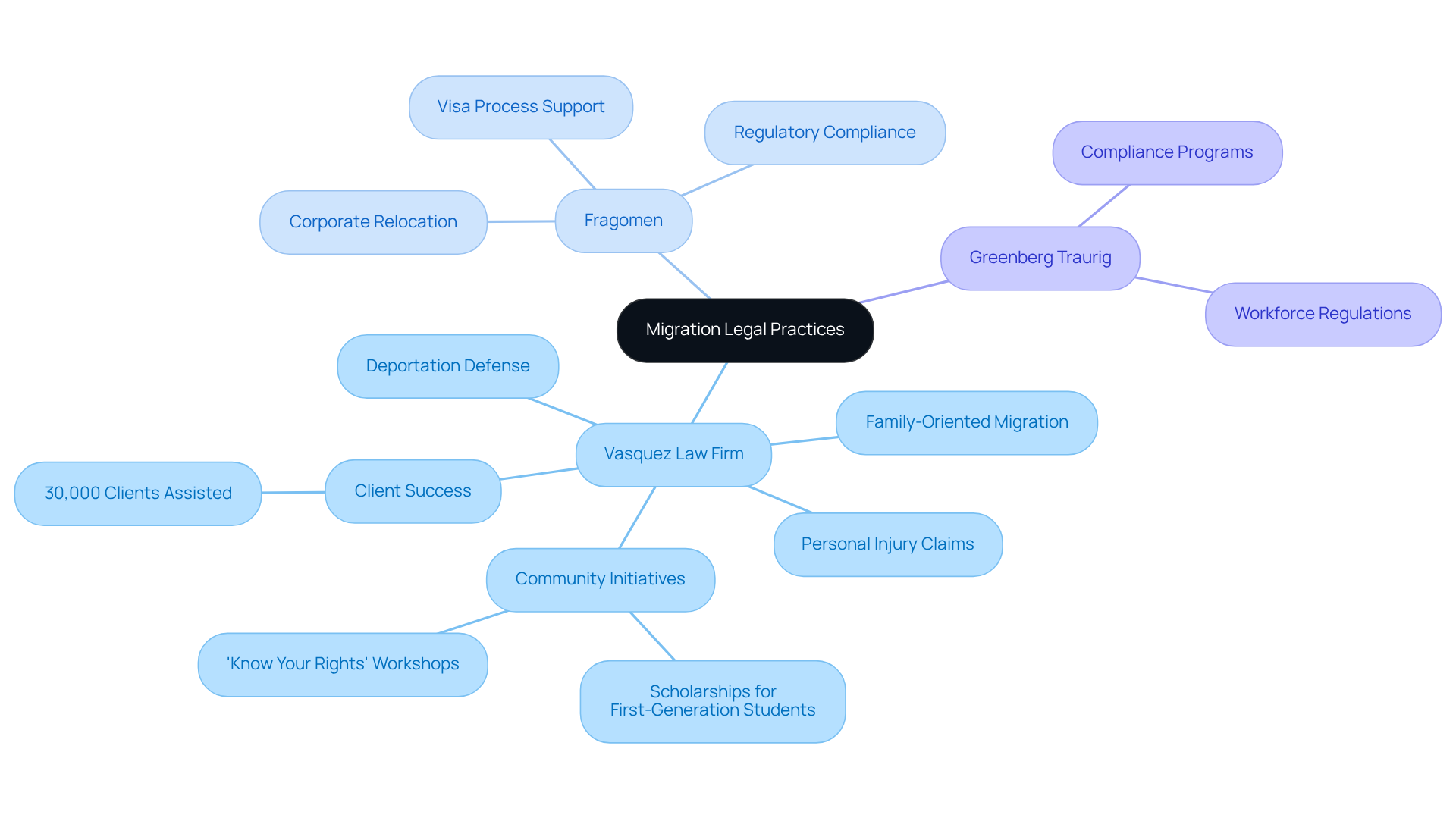 The central node represents the overall topic, while each branch shows a different law firm. The sub-branches detail what each firm specializes in, helping clients understand their options. The central node represents the overall topic, while each branch shows a different law firm. The sub-branches detail what each firm specializes in, helping clients understand their options.