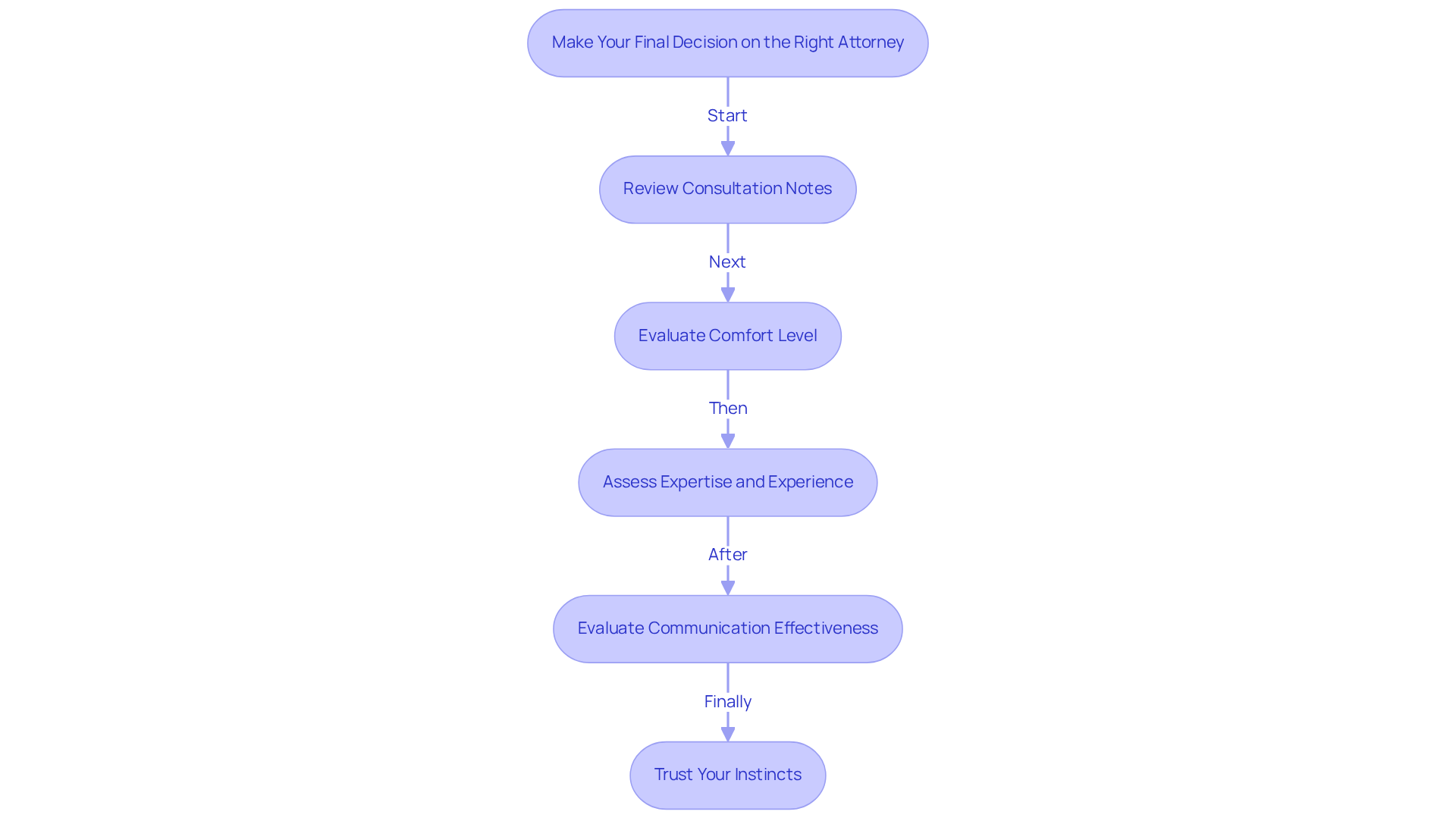 This flowchart guides you through the process of selecting an attorney. Start at the top and follow the arrows to see each step you should take, from reviewing your notes to trusting your instincts. Each box highlights an important factor to consider in your decision.