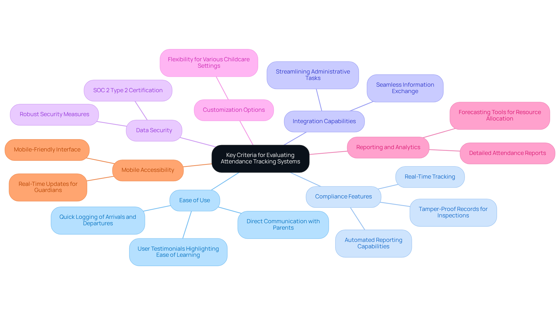 This mindmap starts with the main topic in the center and branches out to show the important criteria for choosing attendance tracking systems. Each branch represents a different criterion, and you can follow the lines to see how they connect to the main idea. The colors help differentiate each area, making it easier to understand the various aspects to consider.