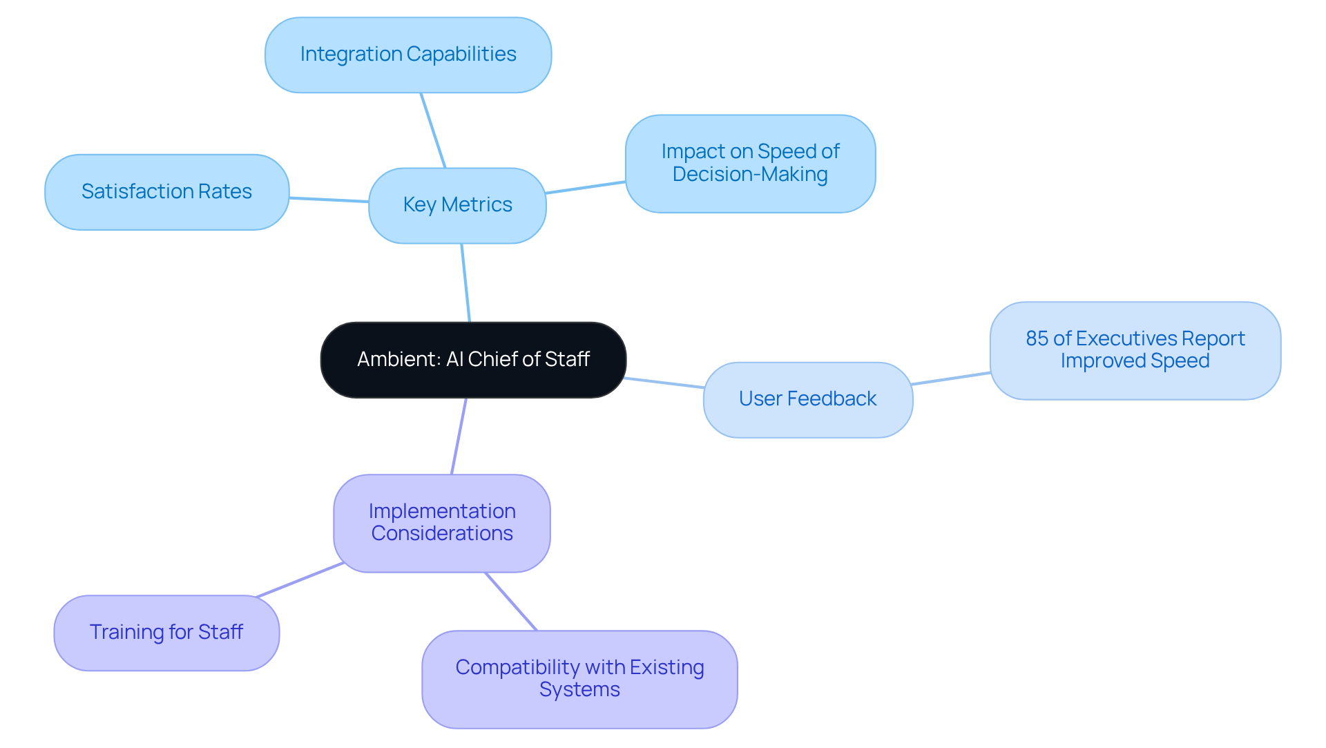 Start at the center with Ambient's role, then explore the branches to see key metrics, user feedback, and what to consider when implementing decision-making tools.