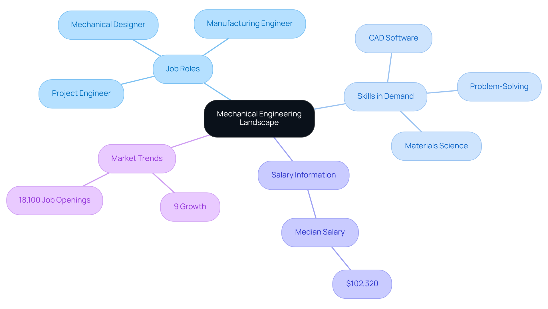 The central node represents the overall landscape, while branches show specific job roles, skills, salary, and market trends. Each branch helps you understand different aspects of pursuing a career in mechanical engineering. The central node represents the overall landscape, while branches show specific job roles, skills, salary, and market trends. Each branch helps you understand different aspects of pursuing a career in mechanical engineering.