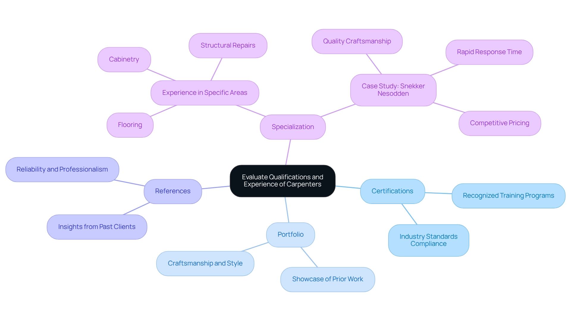 The central node represents the overall evaluation process, with branches that detail specific factors to look for in carpenters. Each color-coded branch helps you quickly identify the essential areas of focus.