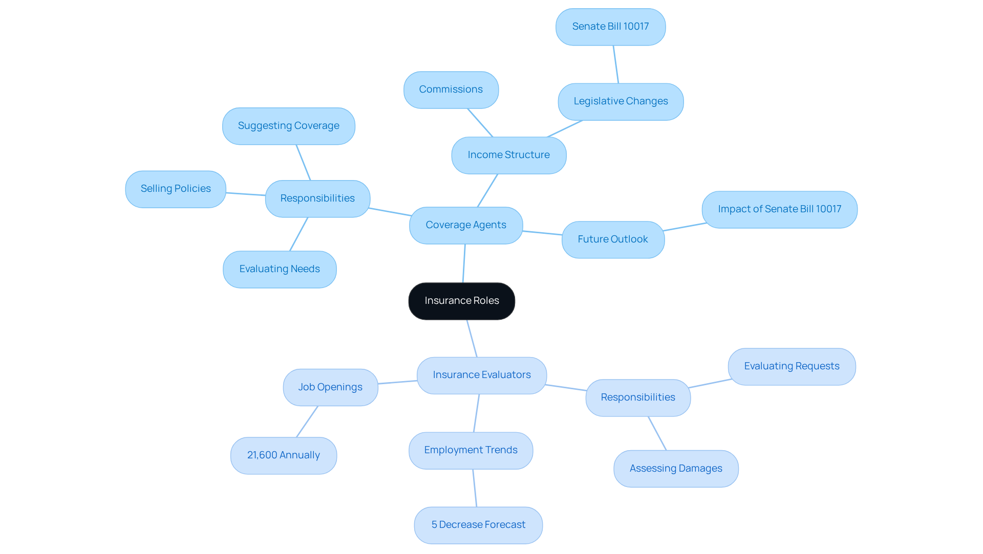 This mindmap illustrates the roles of insurance agents and adjusters. Start at the center with 'Insurance Roles', then explore the branches to see the specific duties, income structures, and future trends for each role. Each color-coded branch helps differentiate between agents and adjusters, making it easier to grasp their unique functions.