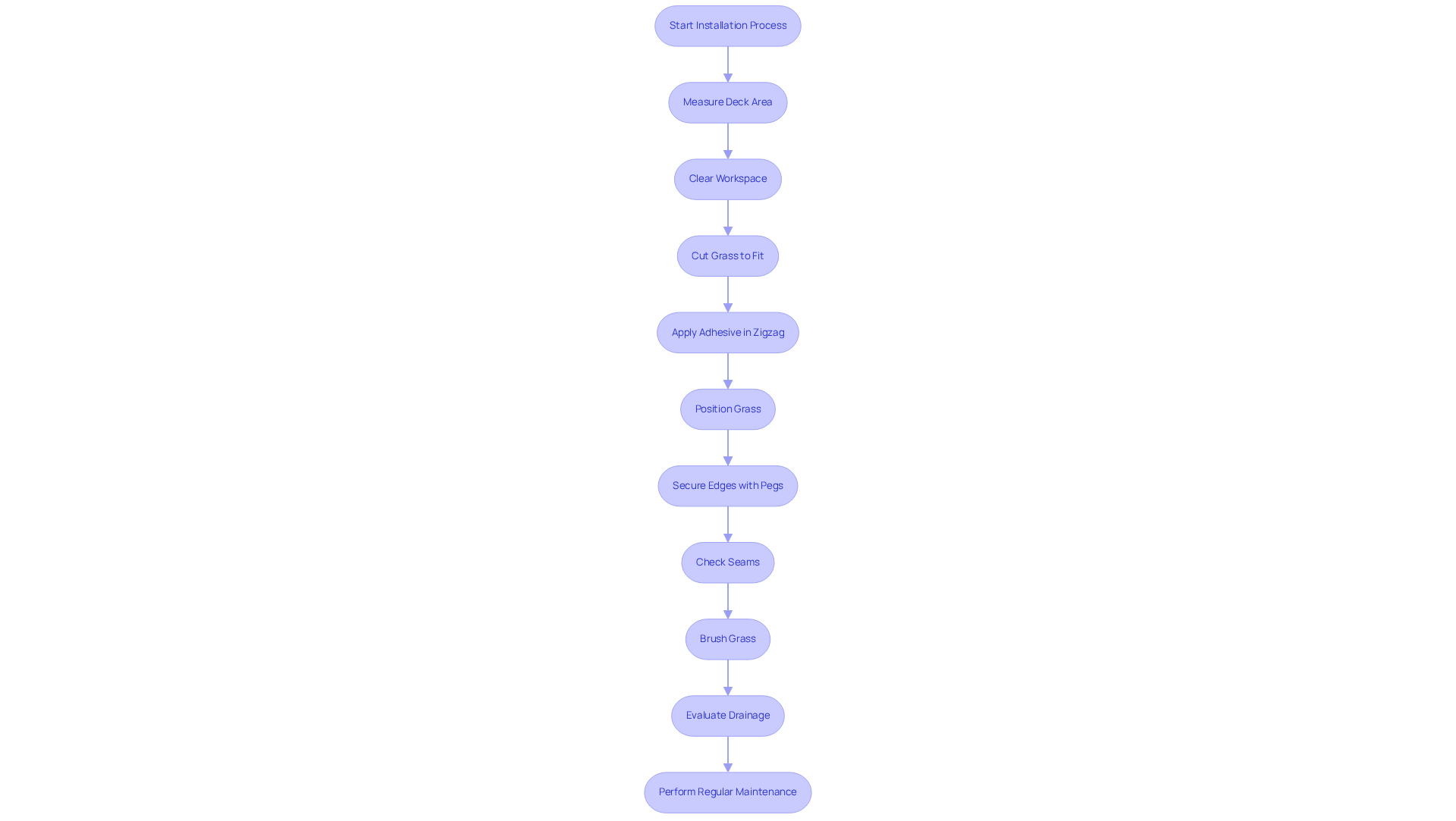 This flowchart guides you through the steps for installing artificial grass on your deck. Start at the top and follow the arrows down to see what to do next. Each box represents a step in the process, ensuring you don't miss anything important for a successful installation.