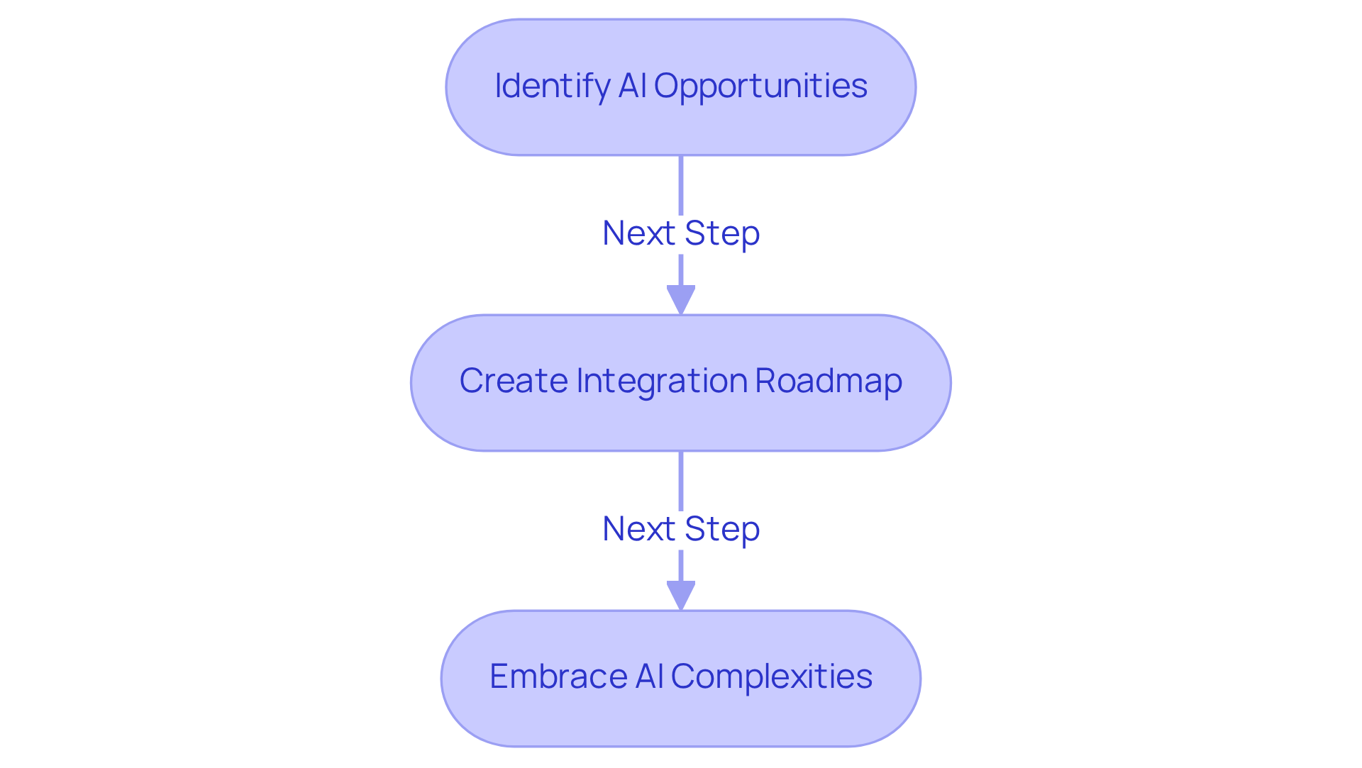 Follow the arrows to see how to effectively integrate AI into your business. Each box represents a crucial step in the process - start by identifying where AI can help, then plan how to implement it, and finally, embrace the challenges as growth opportunities.