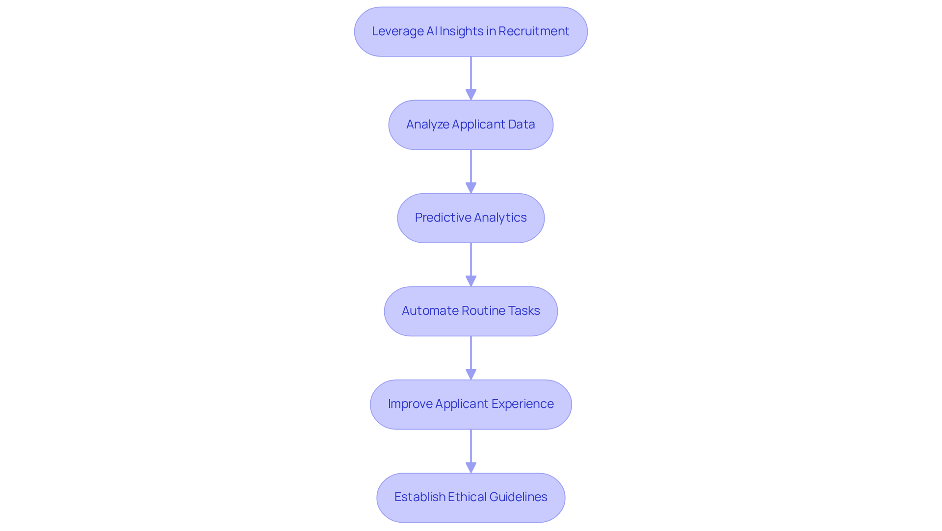 Each box represents a strategic step in utilizing AI for recruitment. Follow the arrows to see how each strategy connects and contributes to the overall goal of improving hiring processes.