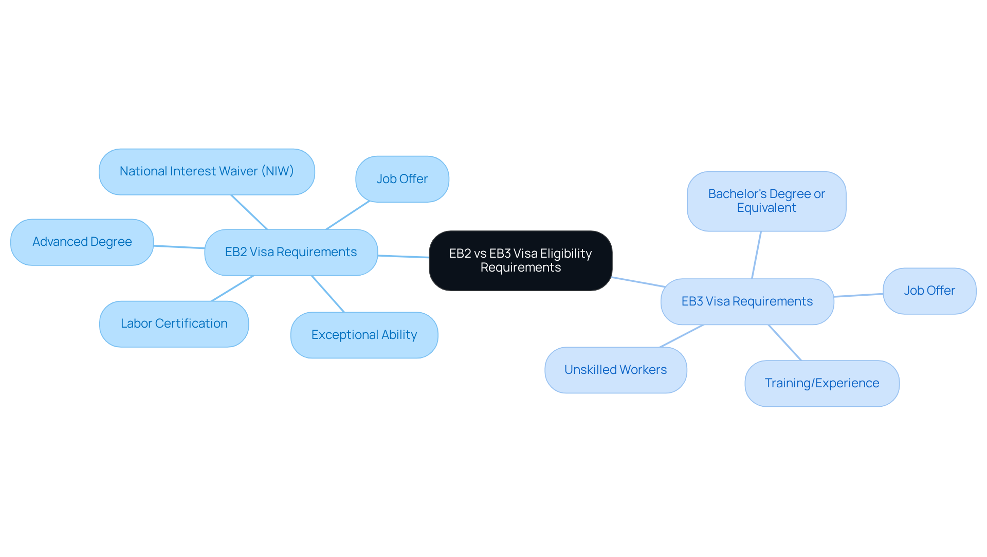 The central node represents the overall comparison, while the branches show the specific requirements for each visa type. Follow the branches to see what you need for EB2 or EB3, making it easier to understand your options.
