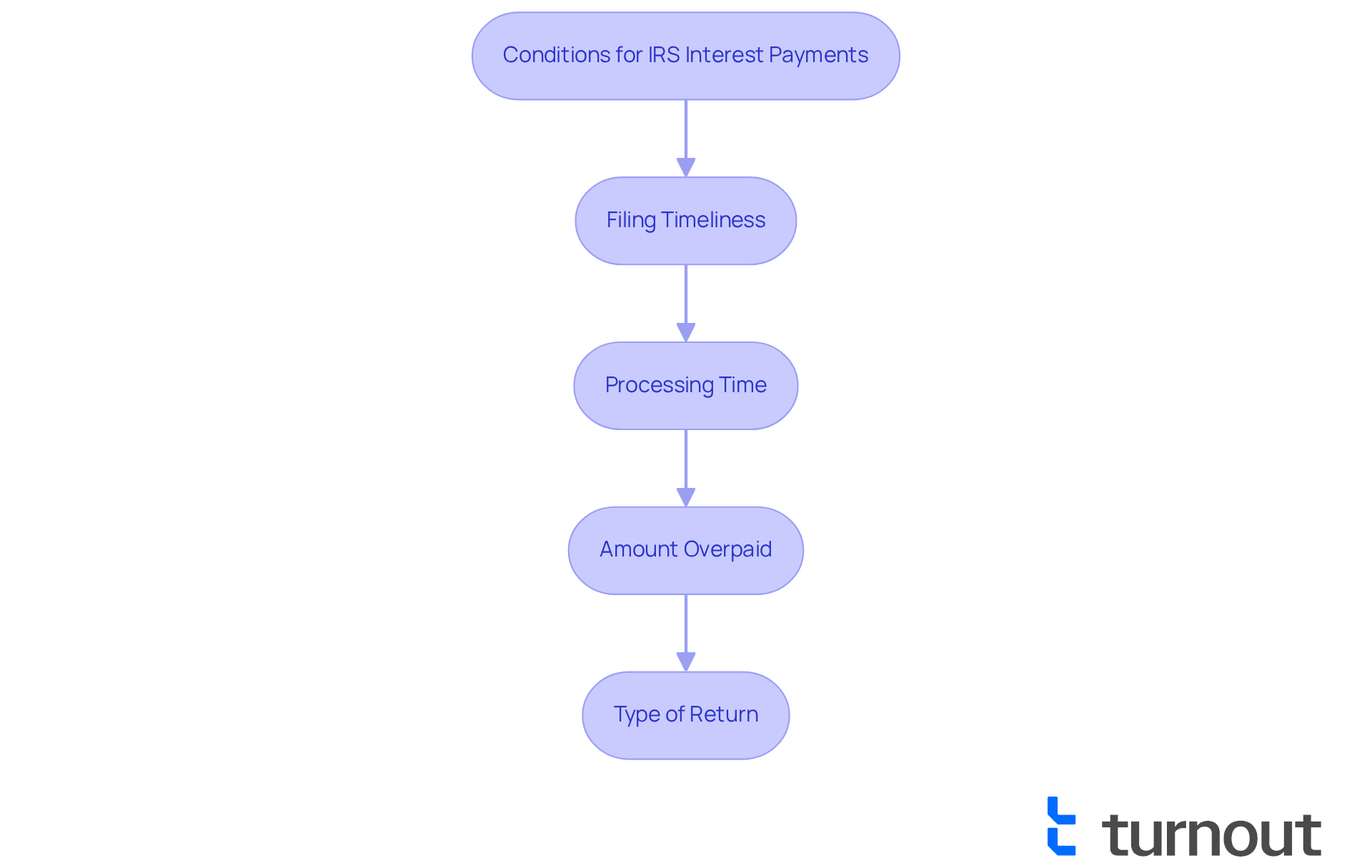Each box represents a critical condition for receiving interest from the IRS on your tax refund. Follow the arrows to understand which steps are necessary to qualify for those interest payments.