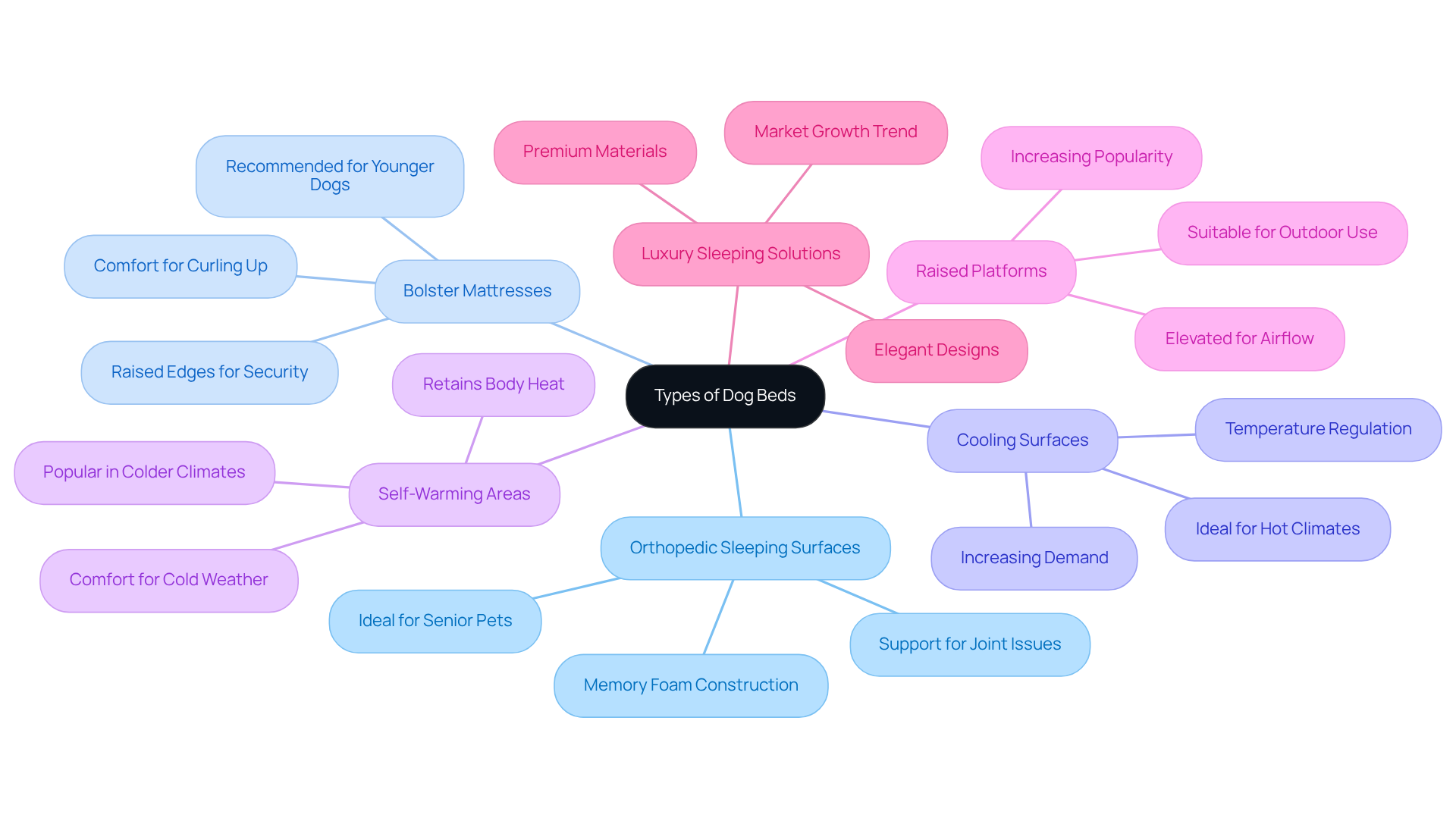 The central node represents the overall topic of dog beds, while each branch highlights a specific type. The sub-branches give more detail about the benefits and features of each type, helping you understand why one might choose a particular bed for their pet.