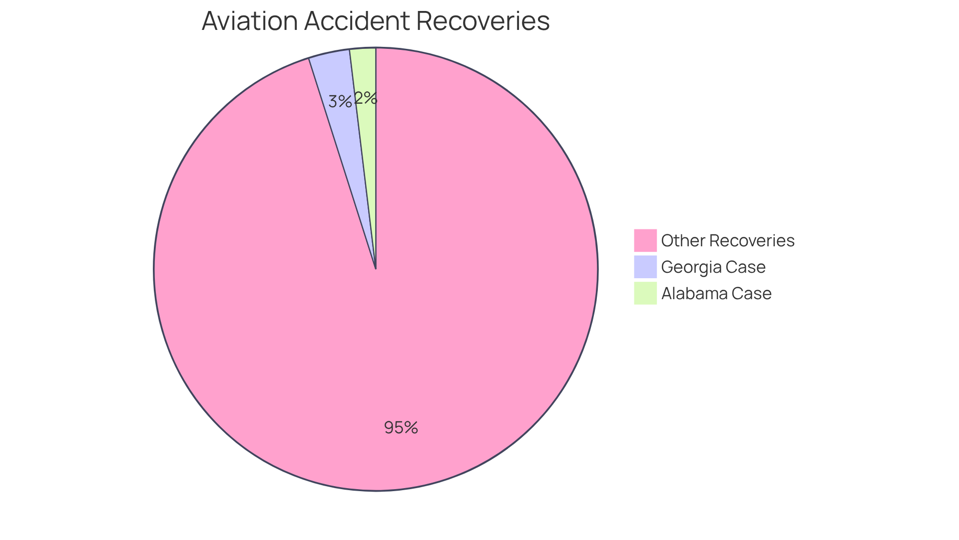 Each slice of the pie shows how much was recovered in specific cases. The larger the slice, the more significant the recovery, illustrating the attorney's success in helping clients achieve justice. Each slice of the pie shows how much was recovered in specific cases. The larger the slice, the more significant the recovery, illustrating the attorney's success in helping clients achieve justice.