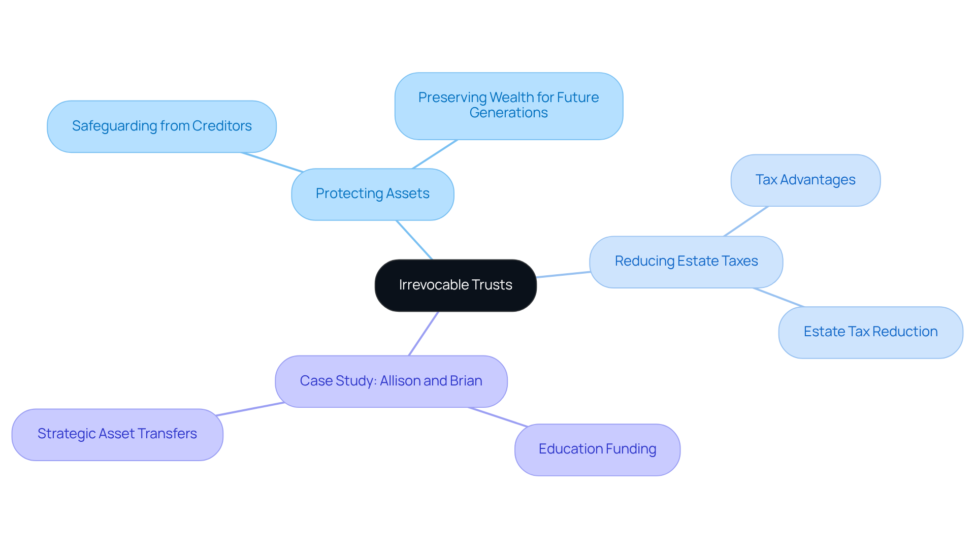 The central node represents the main topic of irrevocable trusts. Each branch shows a key benefit or example, helping you see how these trusts can protect assets and reduce taxes.
