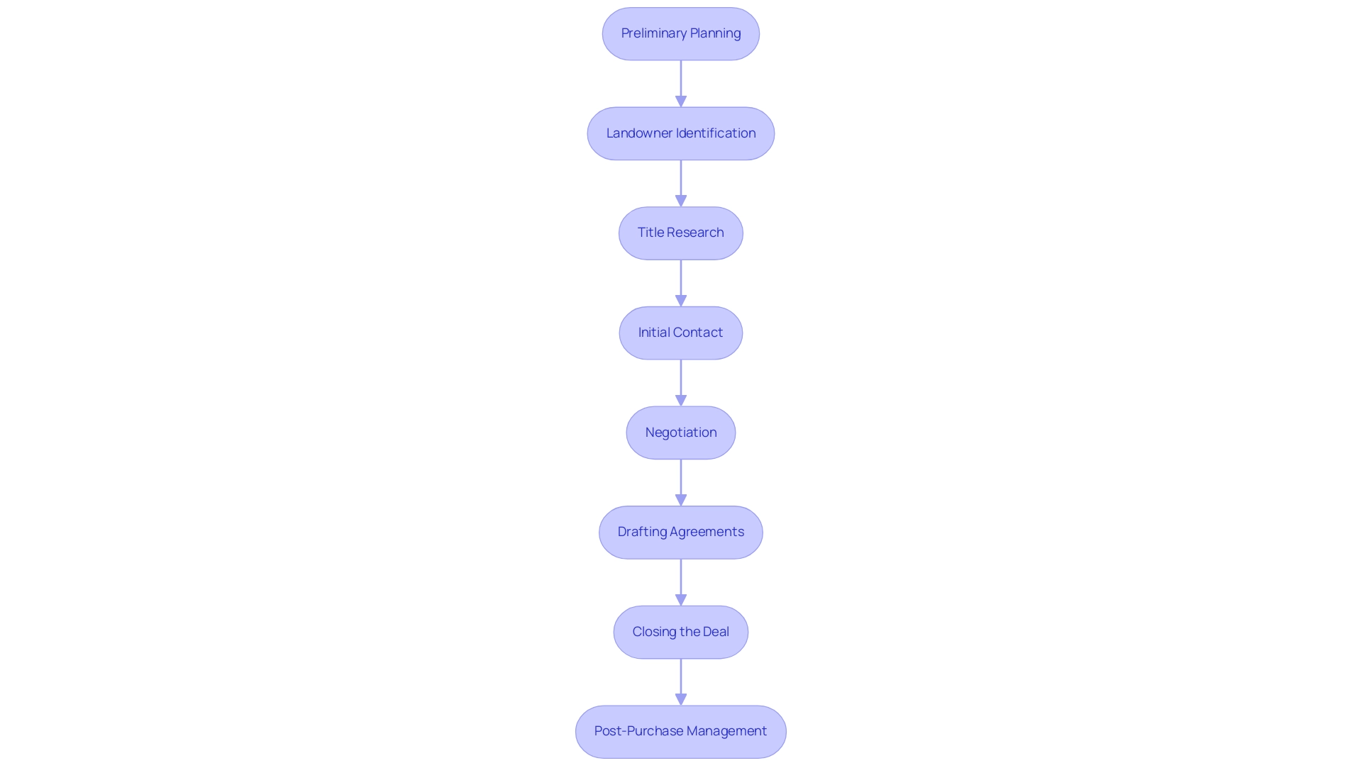 Each box represents a step in the ROW acquisition process, with arrows indicating the sequence in which the steps should be performed.