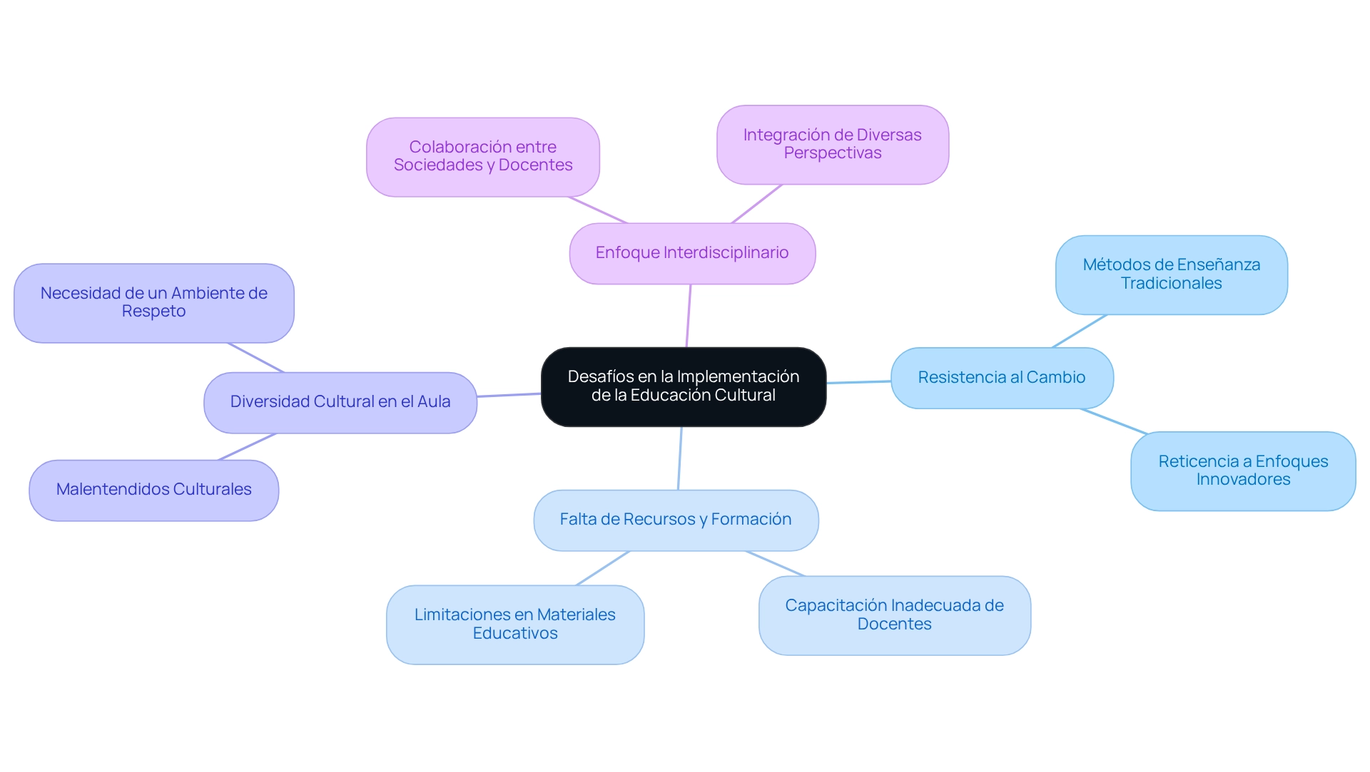 Las ramas representan diferentes desafíos en la educación cultural, y los colores indican las categorías principales de los desafíos.