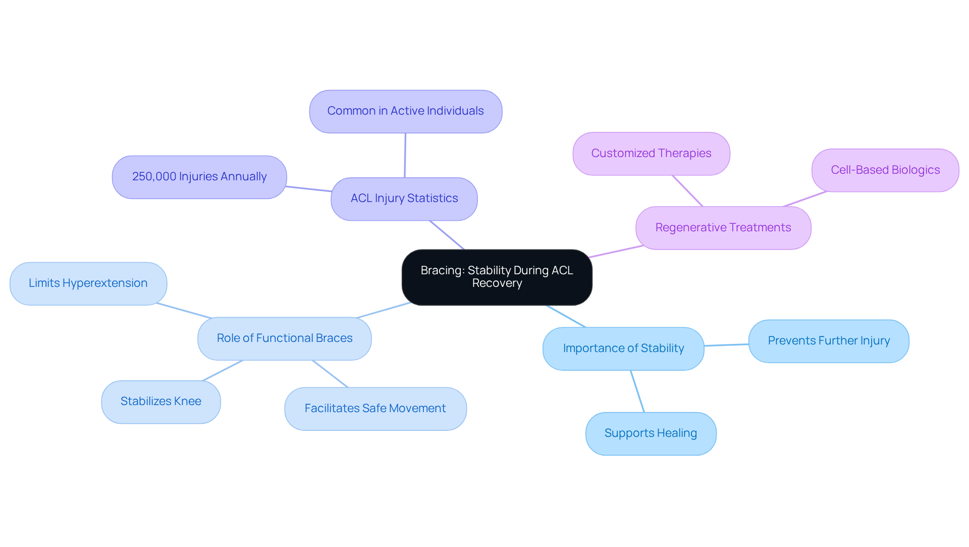 Start at the center with the main topic of bracing for ACL recovery, then follow the branches to explore the importance of stability, the role of braces, injury statistics, and innovative treatments that support healing. Start at the center with the main topic of bracing for ACL recovery, then follow the branches to explore the importance of stability, the role of braces, injury statistics, and innovative treatments that support healing.