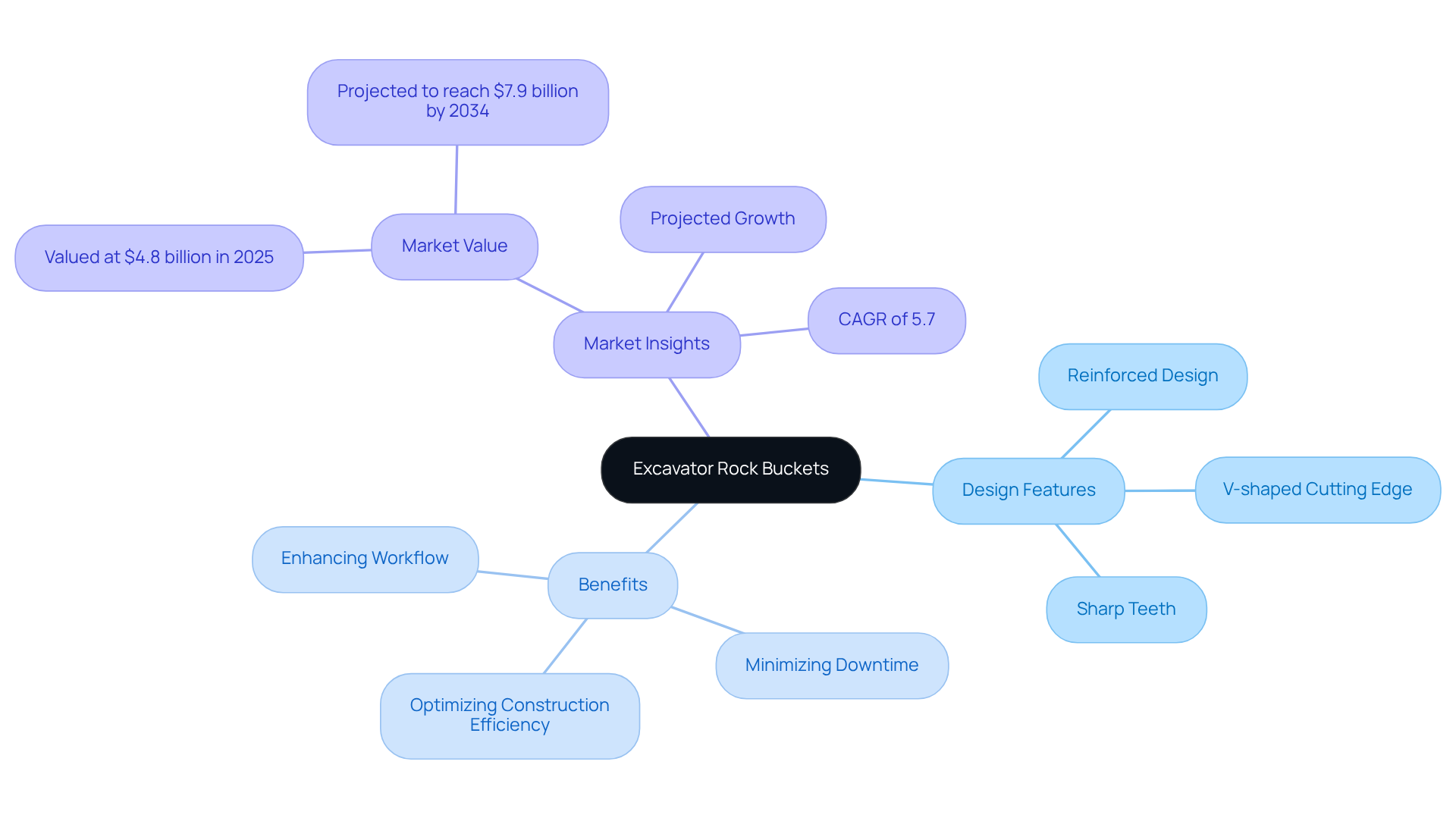 This mindmap starts with the main topic in the center and branches out to show important features, benefits, and market trends related to excavator rock buckets. Each branch represents a different aspect, helping you see how they all connect and contribute to the overall importance of these tools in construction.