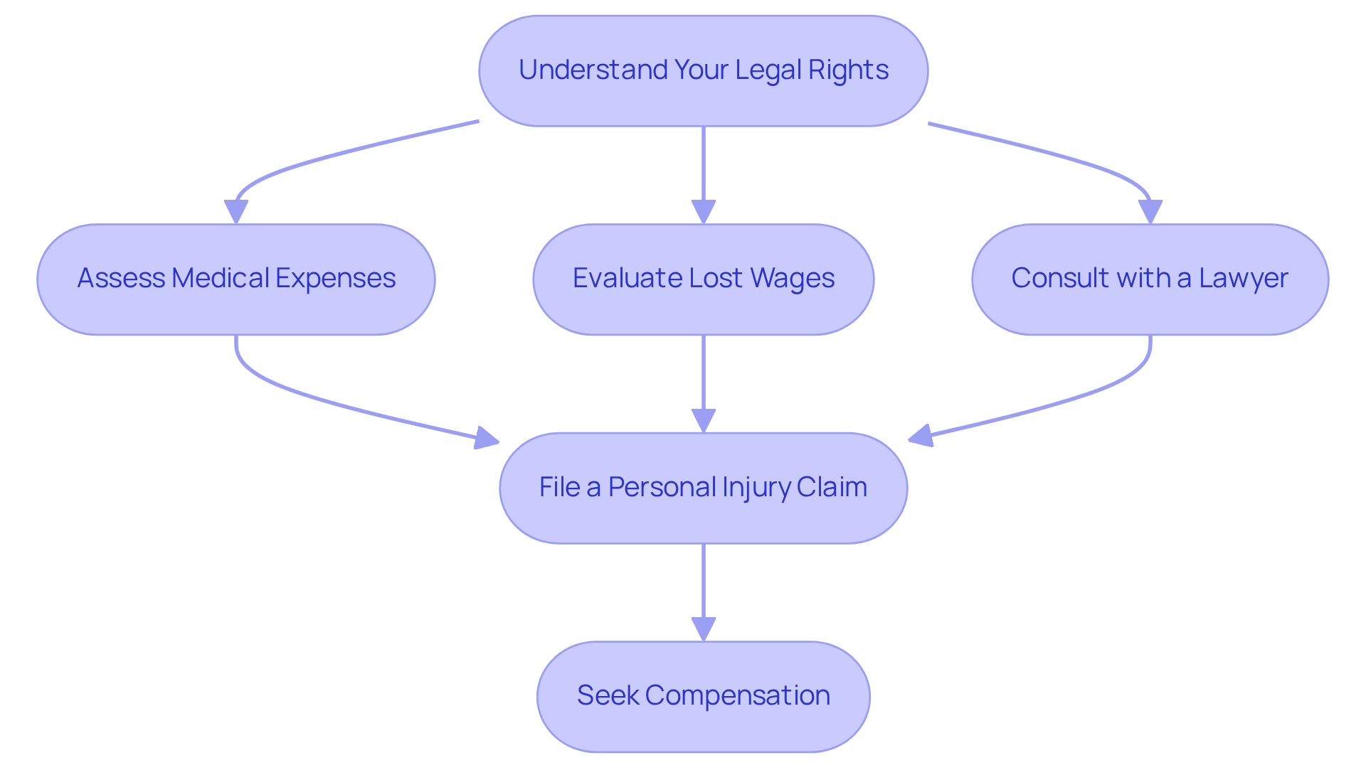 Follow the arrows to see the steps you should take after an aviation incident. Each box represents an important action to help you understand your rights and pursue compensation.