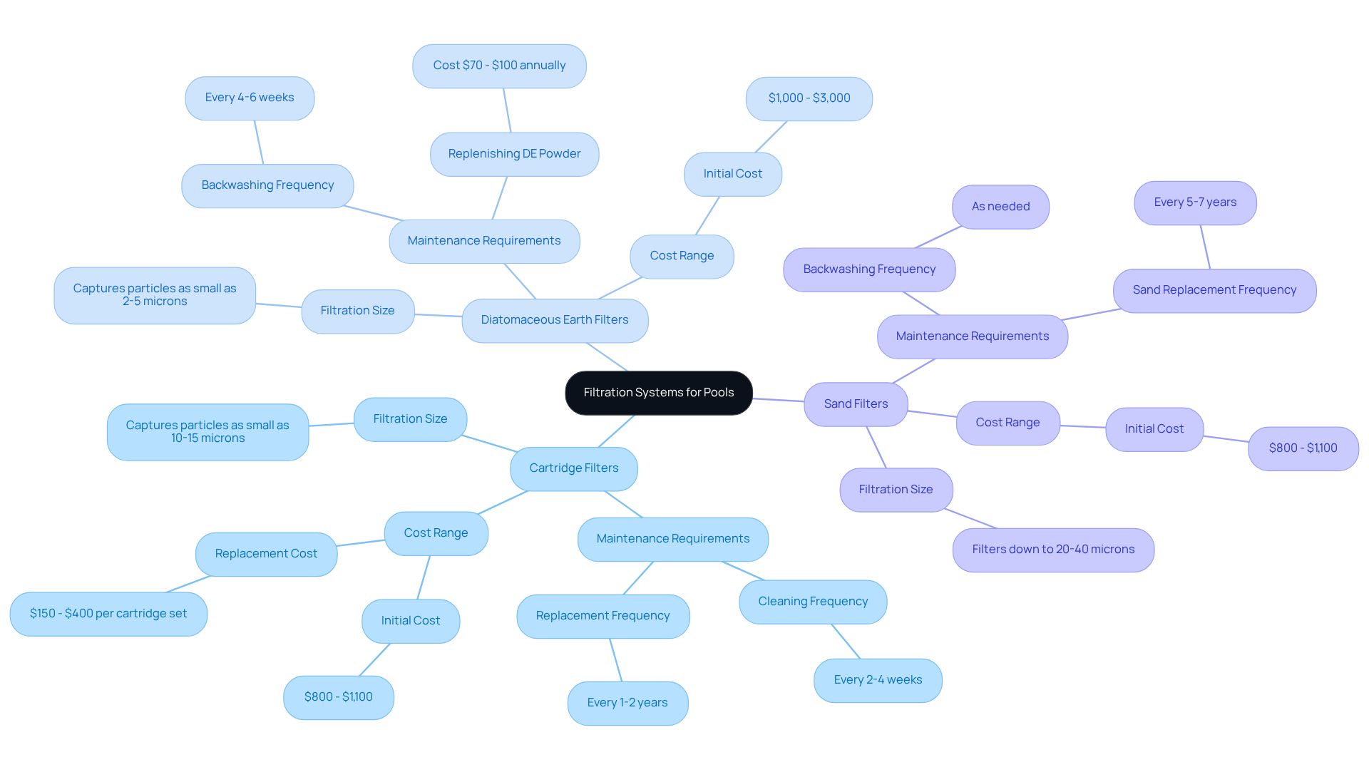 The center shows the main topic of filtration systems, while the branches display the different types of filters. Each type includes key information such as maintenance needs and costs, helping you understand which system might be best for a specific pool.