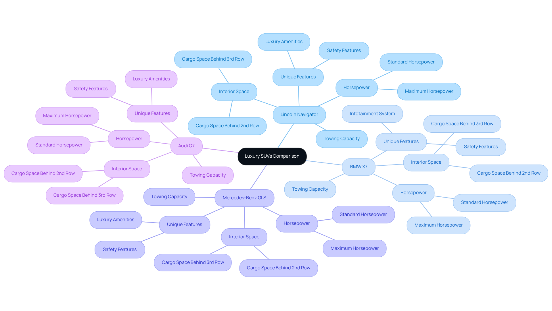 The central node represents the overall comparison of luxury SUVs. Each branch represents a competitor, and the sub-branches detail their specific features. This layout helps you see how each SUV compares to the Cadillac Escalade at a glance. The central node represents the overall comparison of luxury SUVs. Each branch represents a competitor, and the sub-branches detail their specific features. This layout helps you see how each SUV compares to the Cadillac Escalade at a glance.