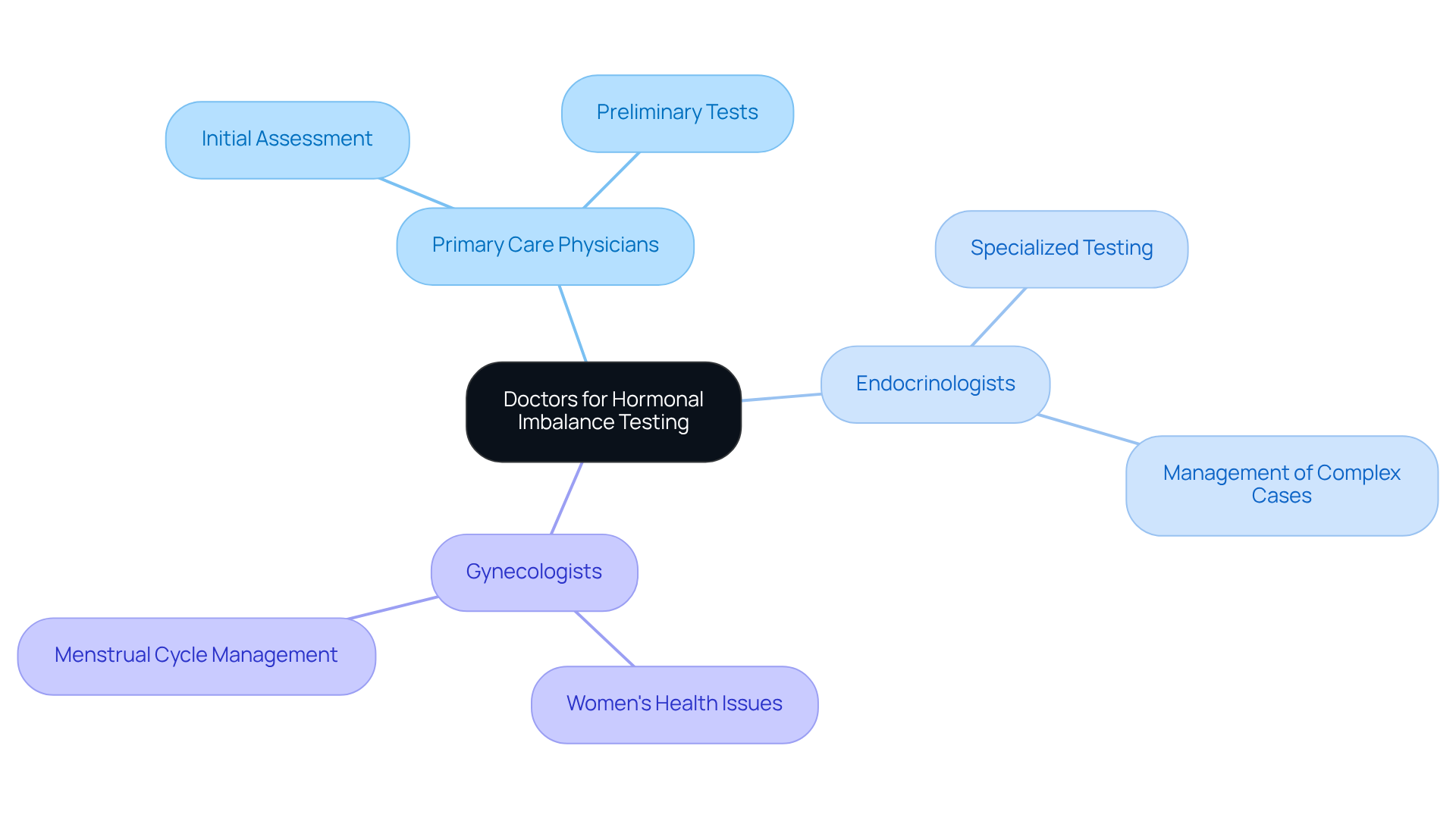 This mindmap shows the different types of doctors who can help with hormonal imbalances. Start at the center with the main topic, then follow the branches to see which doctors are involved and what they do to support your health. This mindmap shows the different types of doctors who can help with hormonal imbalances. Start at the center with the main topic, then follow the branches to see which doctors are involved and what they do to support your health.
