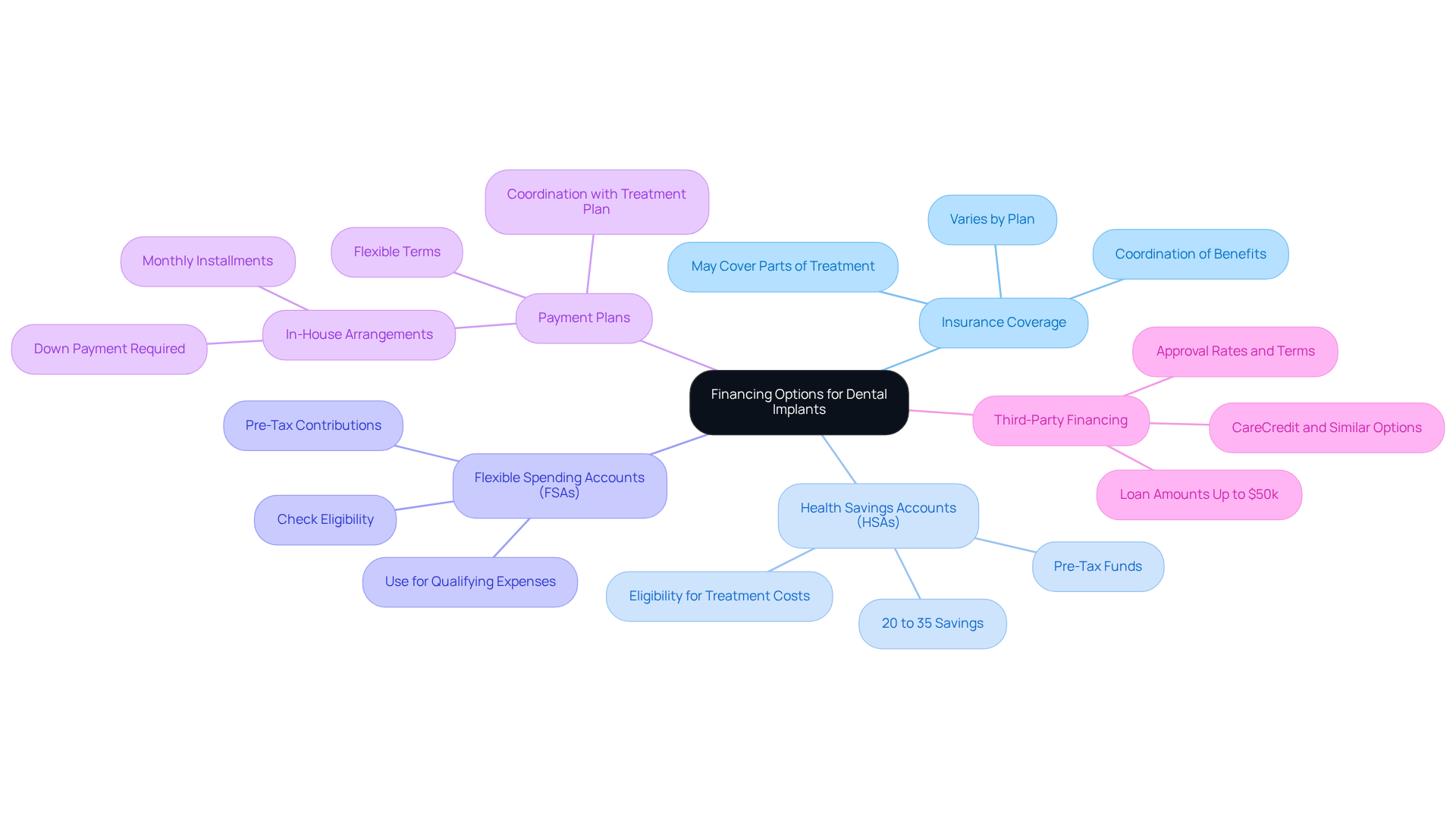 This mindmap shows different ways to finance dental implants. Start at the center with the main topic, then follow the branches to see various options like insurance, HSAs, FSAs, payment plans, and third-party financing. Each branch provides insights into how you can manage costs effectively. This mindmap shows different ways to finance dental implants. Start at the center with the main topic, then follow the branches to see various options like insurance, HSAs, FSAs, payment plans, and third-party financing. Each branch provides insights into how you can manage costs effectively.