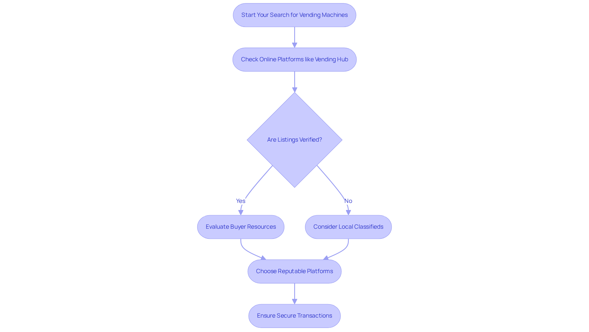 Follow the arrows to understand the steps to find reliable vending machine sources. Each box represents an action or decision point in your journey.