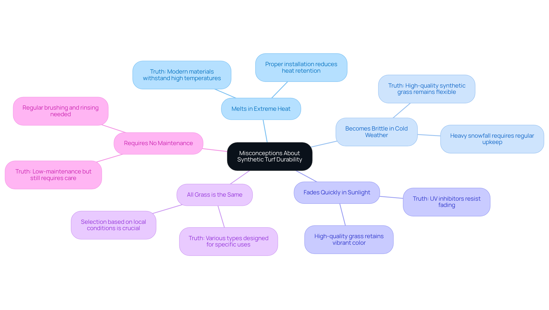 This mindmap helps you navigate common myths about synthetic turf. Start at the center with the main topic, then follow the branches to explore each myth and its truth. Each color-coded branch represents a different misconception, making it easy to see how they relate to the overall understanding of synthetic turf durability. This mindmap helps you navigate common myths about synthetic turf. Start at the center with the main topic, then follow the branches to explore each myth and its truth. Each color-coded branch represents a different misconception, making it easy to see how they relate to the overall understanding of synthetic turf durability.