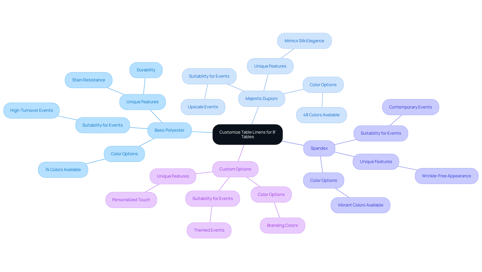 The central node represents the main topic of customizing table linens. Each branch shows a different fabric option, with sub-points highlighting important details like color choices and event suitability. Follow the branches to explore all your options!