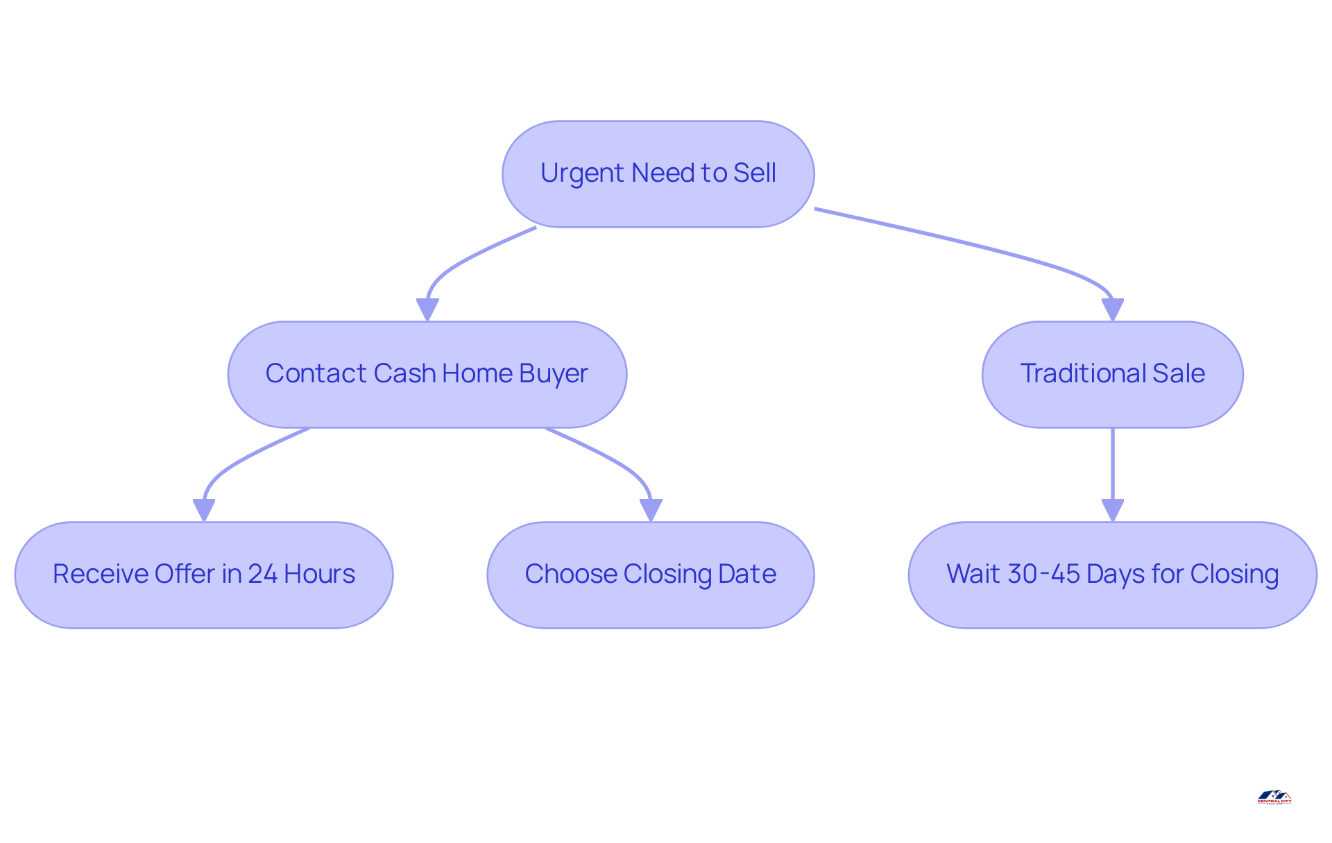 This flowchart shows the steps to sell your home quickly to a cash buyer versus the traditional route. Green paths represent quick actions and positive outcomes, while the red path indicates longer waiting times.