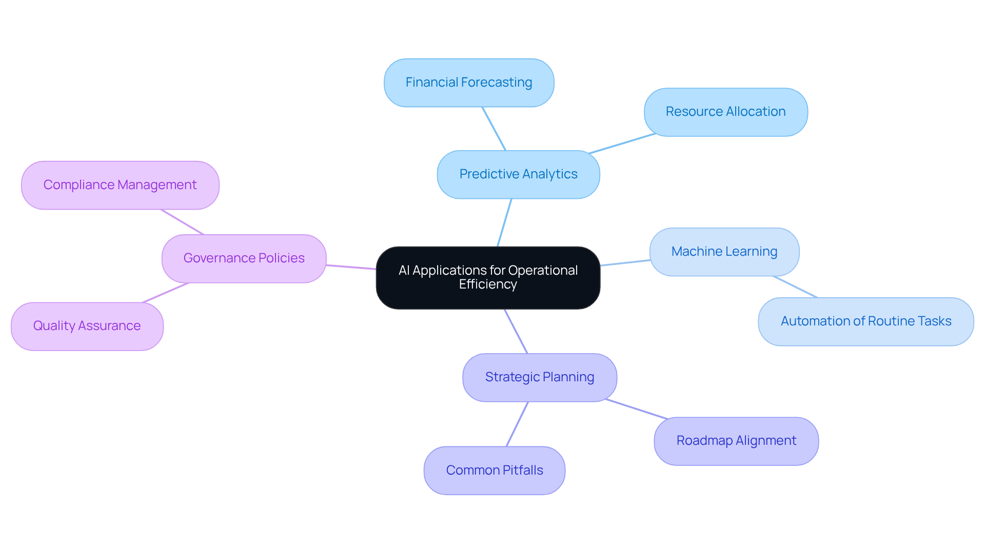 The central node represents the main topic of AI applications. Each branch shows a key area of focus, with sub-branches detailing specific applications or considerations. This layout helps you see how different aspects of AI contribute to operational efficiency.