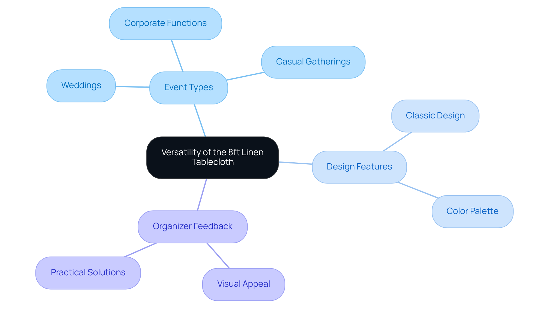 The central node represents the tablecloth's versatility, while the branches show different types of events it suits and the benefits it offers. Follow the branches to explore how this tablecloth can enhance any gathering.