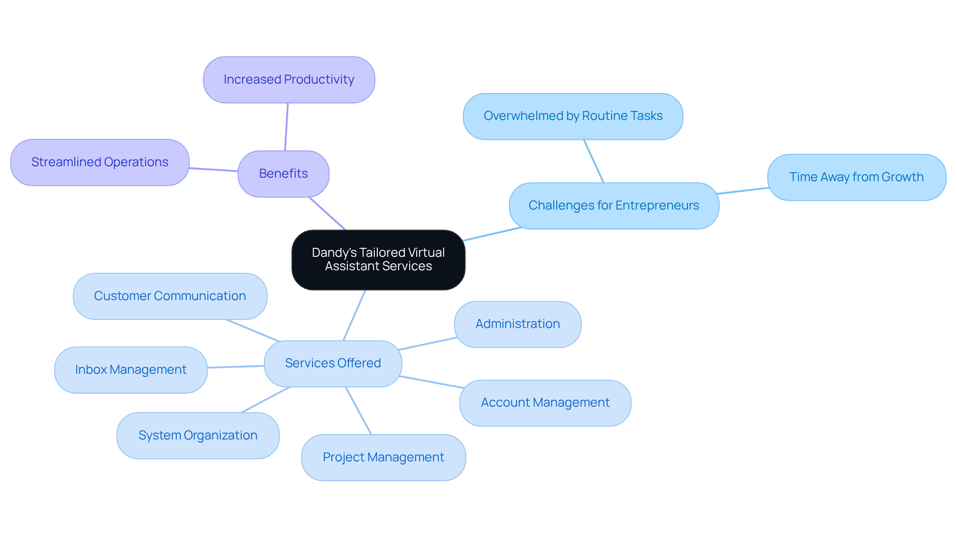 The center shows the main service, and the branches illustrate the challenges entrepreneurs face, the specific services offered, and the benefits of using these services. Each color-coded branch helps you see how everything connects.