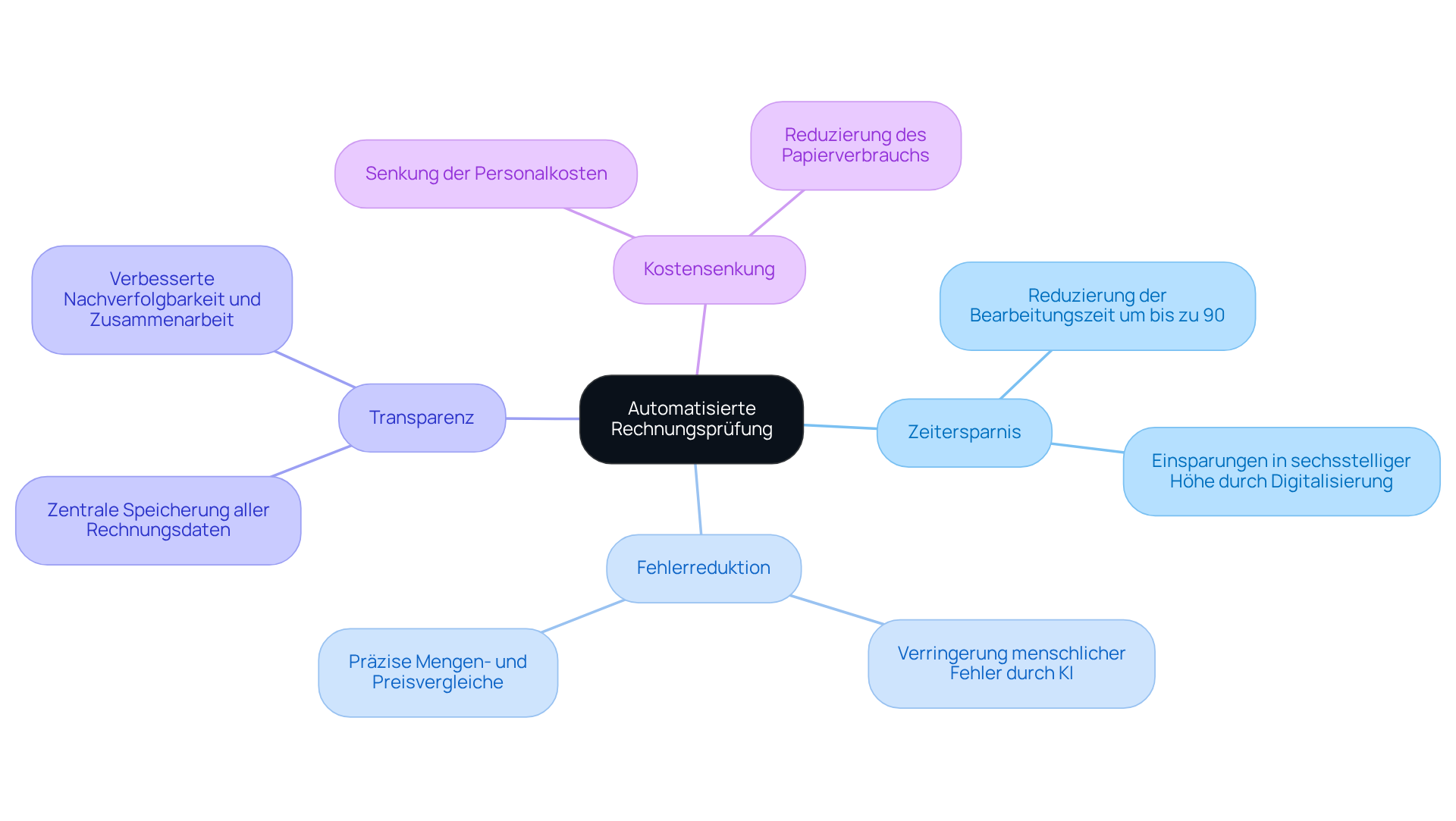 Im Zentrum steht die automatisierte Rechnungsprüfung, und die Äste zeigen die verschiedenen Vorteile. Jeder Vorteil ist ein wichtiger Aspekt, der zur Effizienzsteigerung beiträgt.