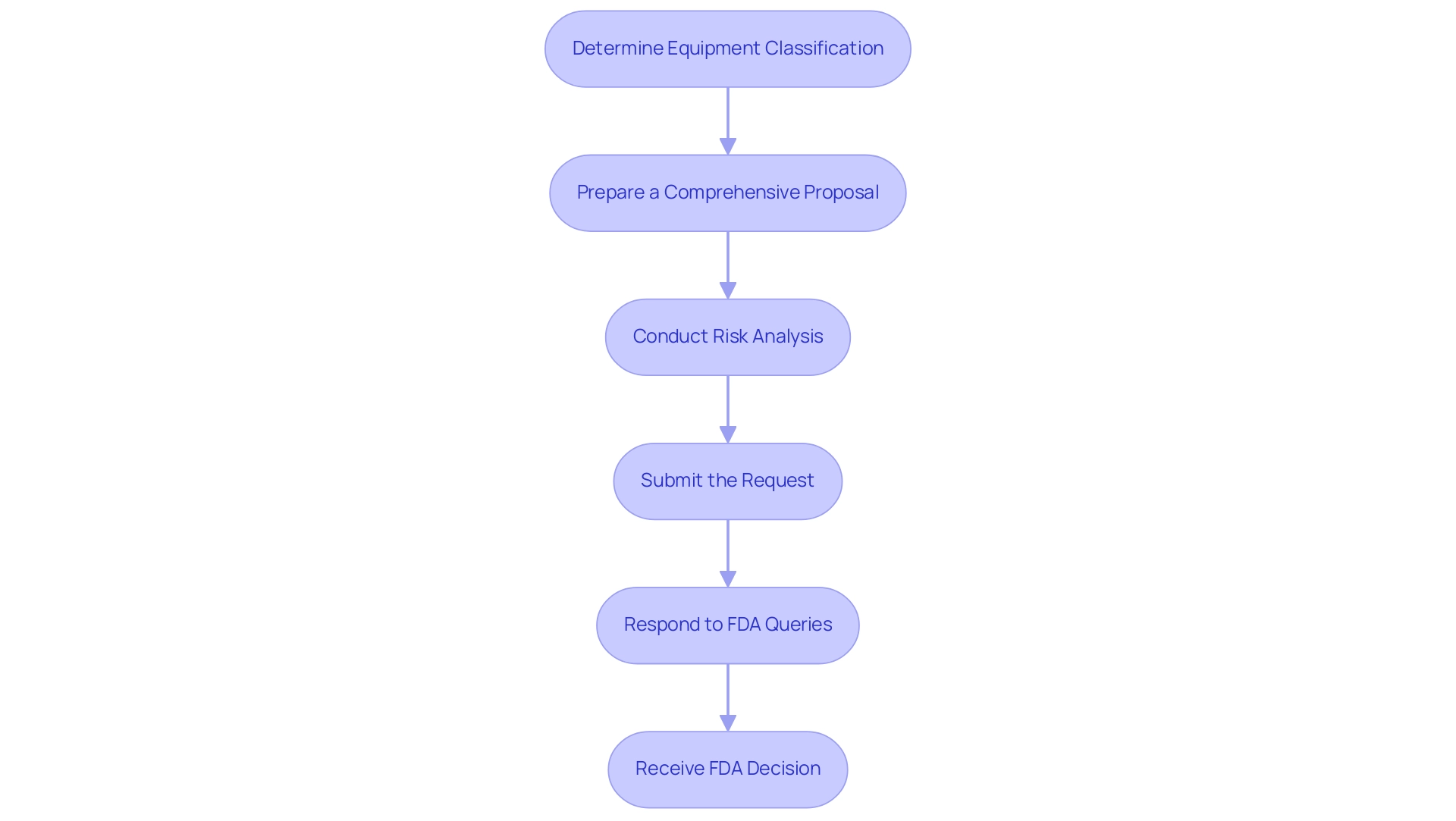 Each box represents a step in the submission process, and the arrows indicate the sequential flow from one step to the next.