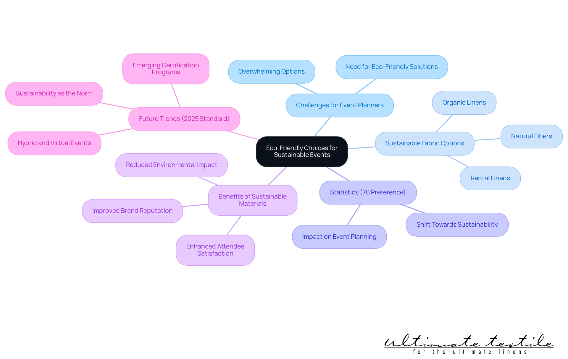 The central node represents the main theme of eco-friendly choices. Each branch highlights different important aspects of sustainability, such as statistics, benefits, and future trends. Follow the branches to explore how these ideas connect!