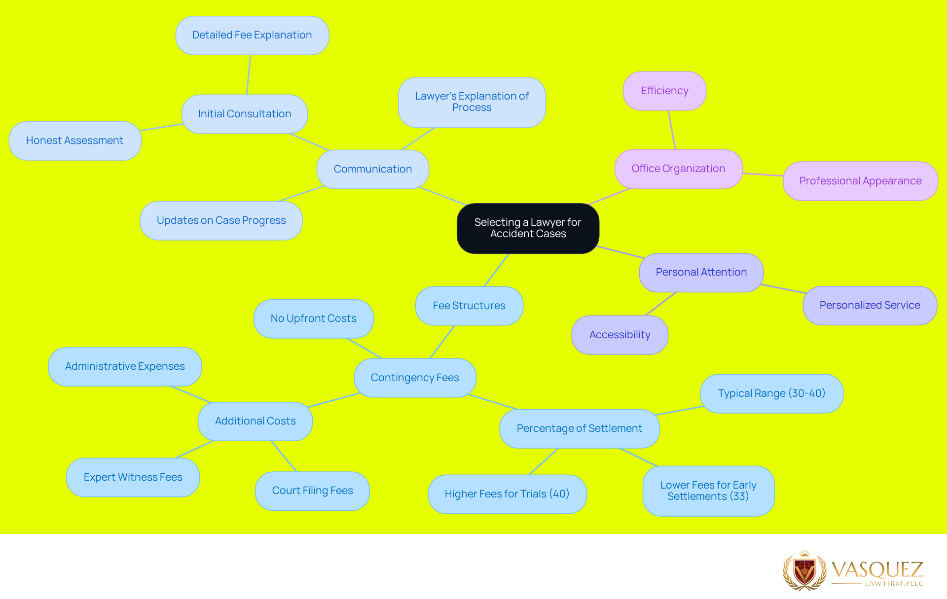 This mindmap helps you visualize the important factors to consider when choosing a lawyer for your accident case. Each branch represents a different aspect, like fees or communication, and the sub-branches provide more details on what to look for in each area.
