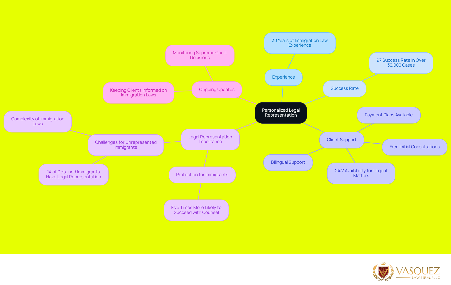 This mindmap illustrates how Vasquez Law Firm provides tailored legal services. Start at the center with the main idea, then explore each branch to see the firm's strengths and commitments to clients. Each branch represents a key aspect of their service, showing how they work to support individuals through the immigration process. This mindmap illustrates how Vasquez Law Firm provides tailored legal services. Start at the center with the main idea, then explore each branch to see the firm's strengths and commitments to clients. Each branch represents a key aspect of their service, showing how they work to support individuals through the immigration process.