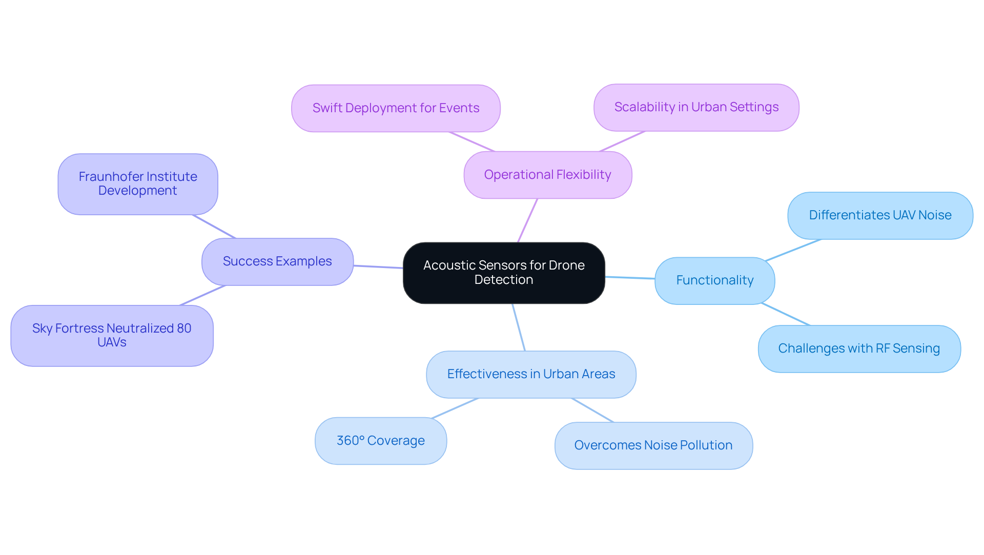 Start at the center with the main topic, then explore each branch to understand how acoustic sensors work, their effectiveness, real-world examples, and their flexibility in various situations.